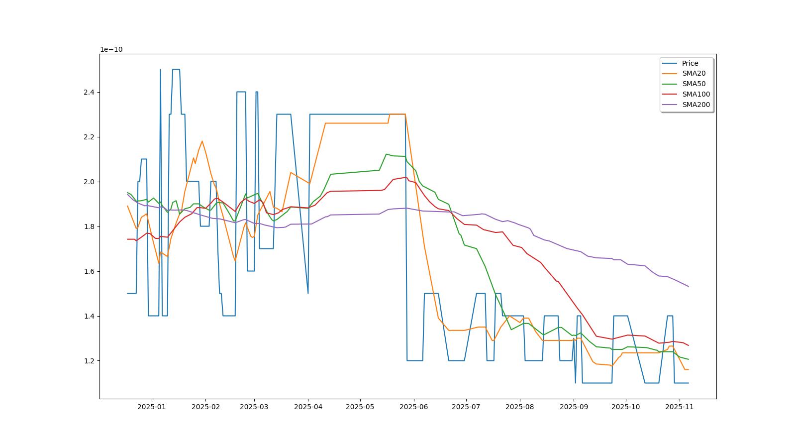 CluCoin Simple Moving Averages