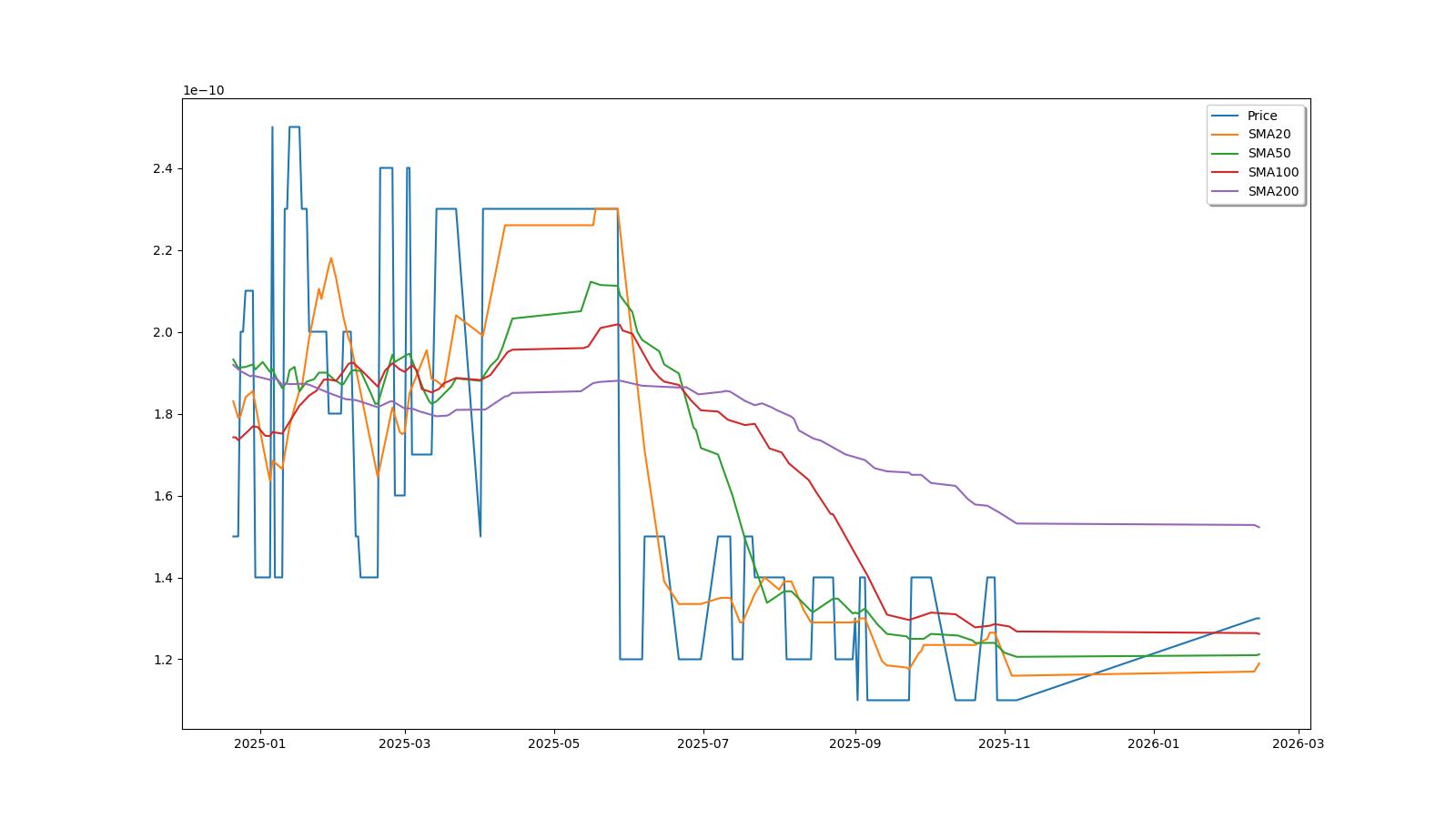 CluCoin Simple Moving Averages