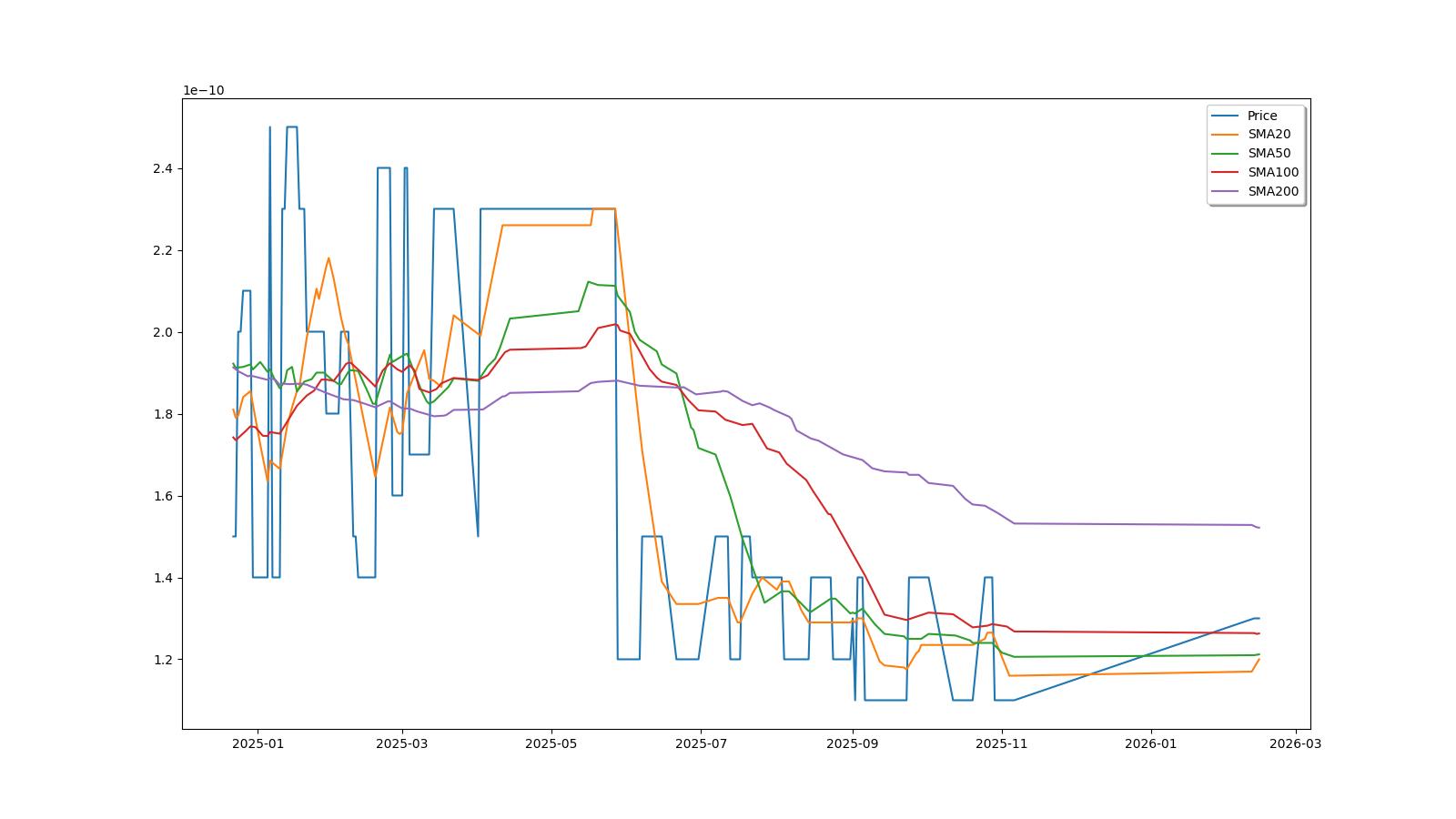 CluCoin Simple Moving Averages