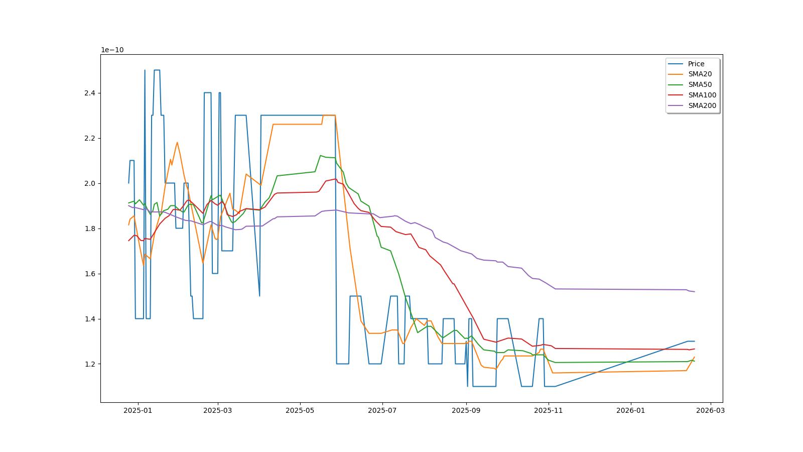 CluCoin Simple Moving Averages
