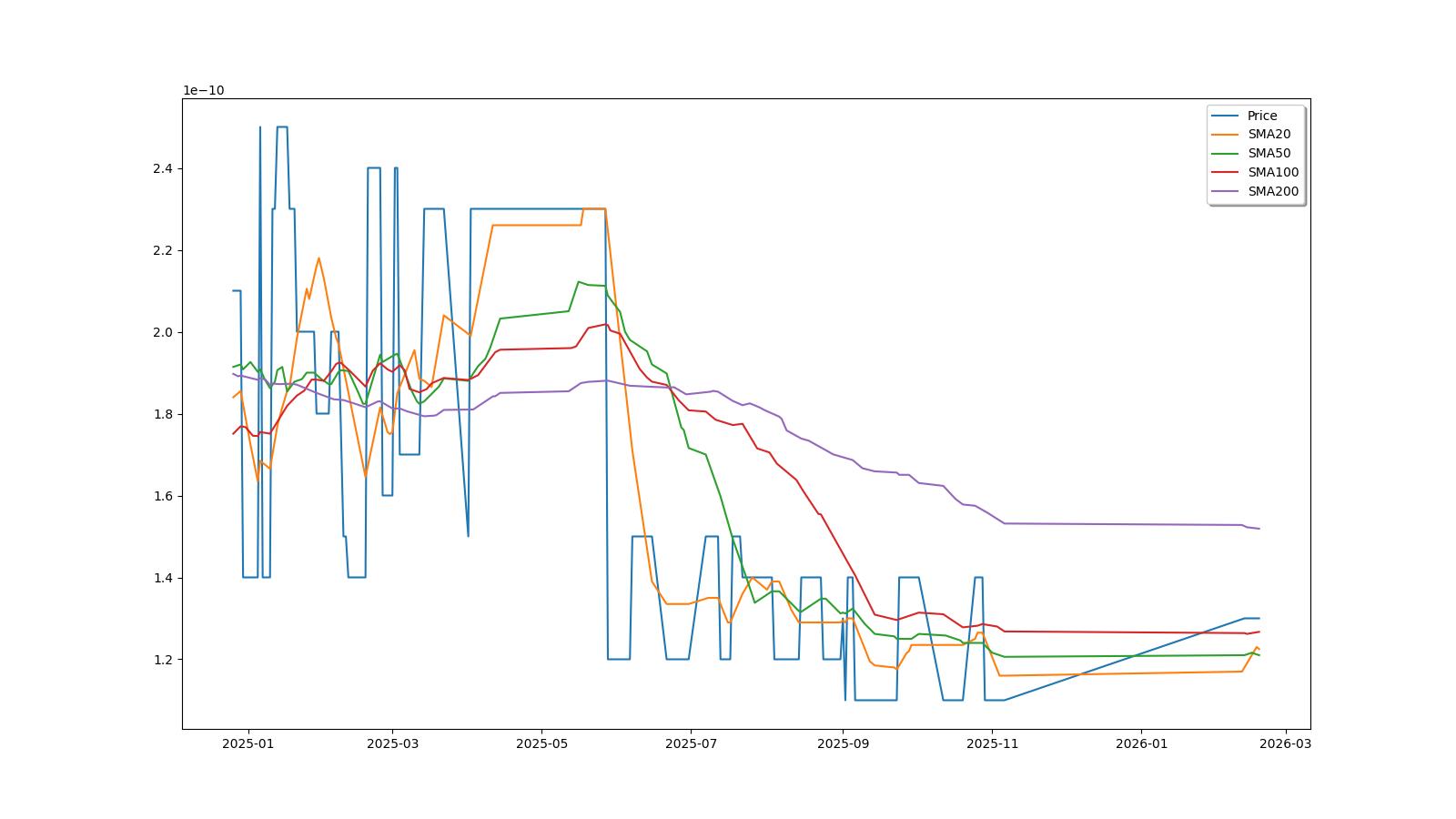 CluCoin Simple Moving Averages