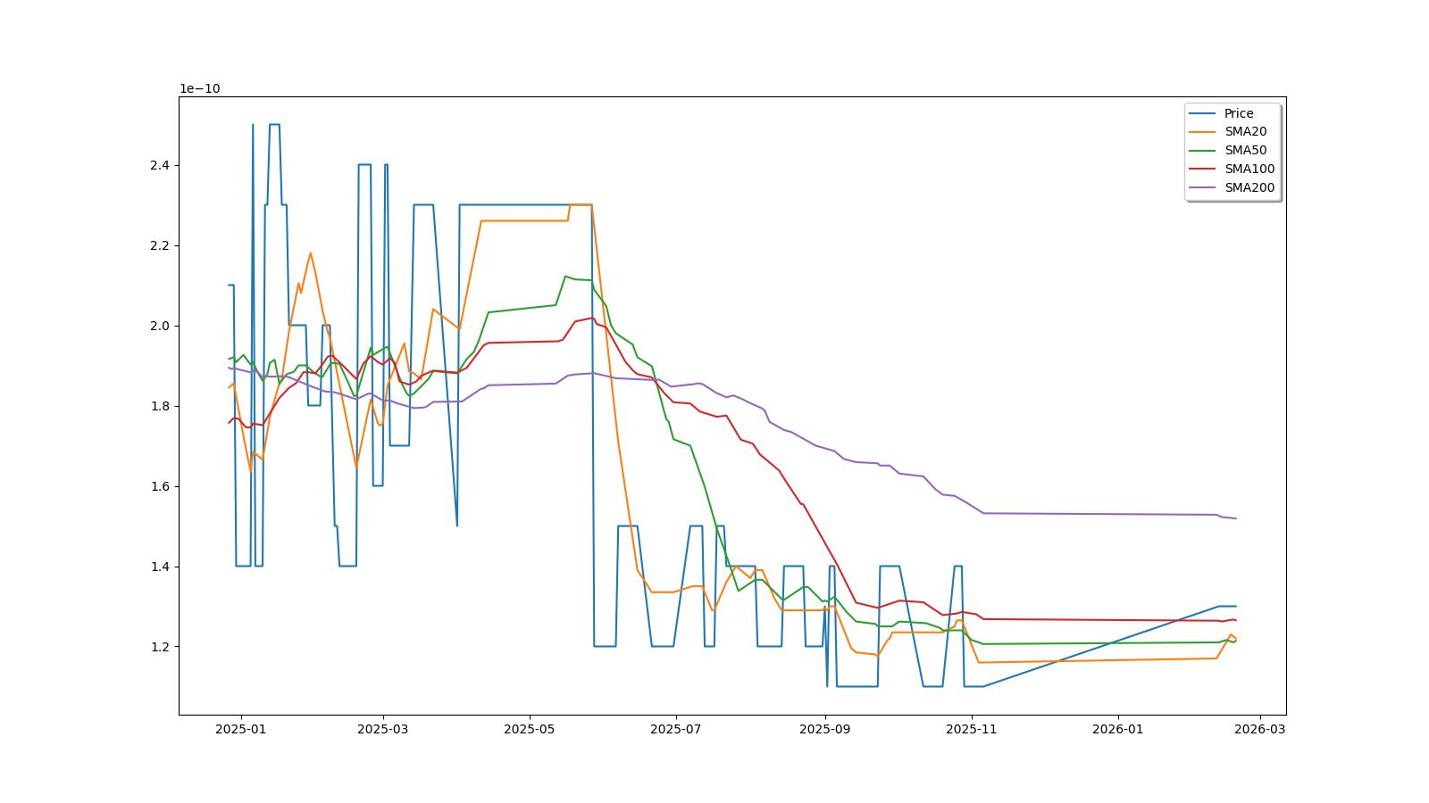 CluCoin Simple Moving Averages