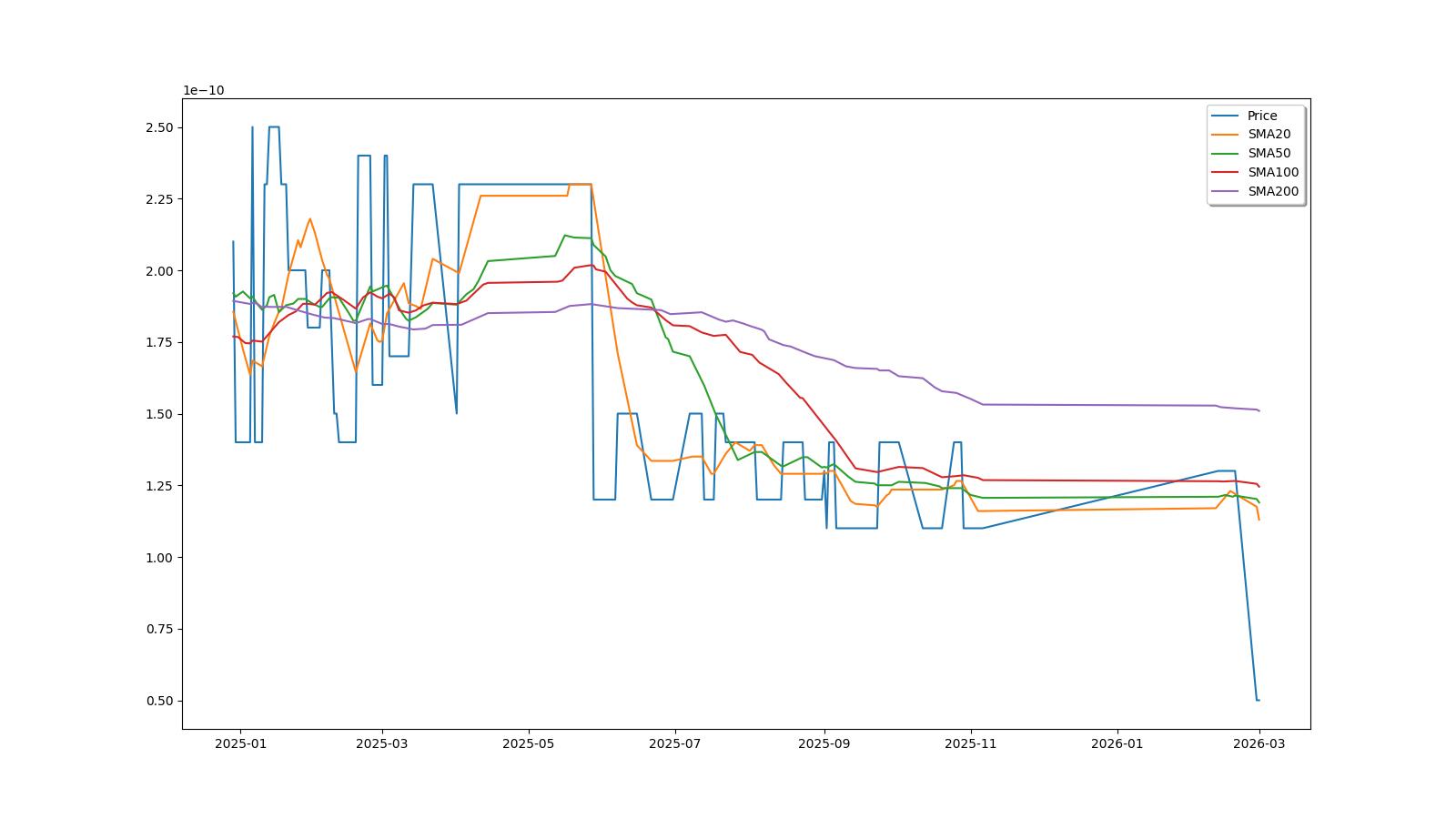 CluCoin Simple Moving Averages