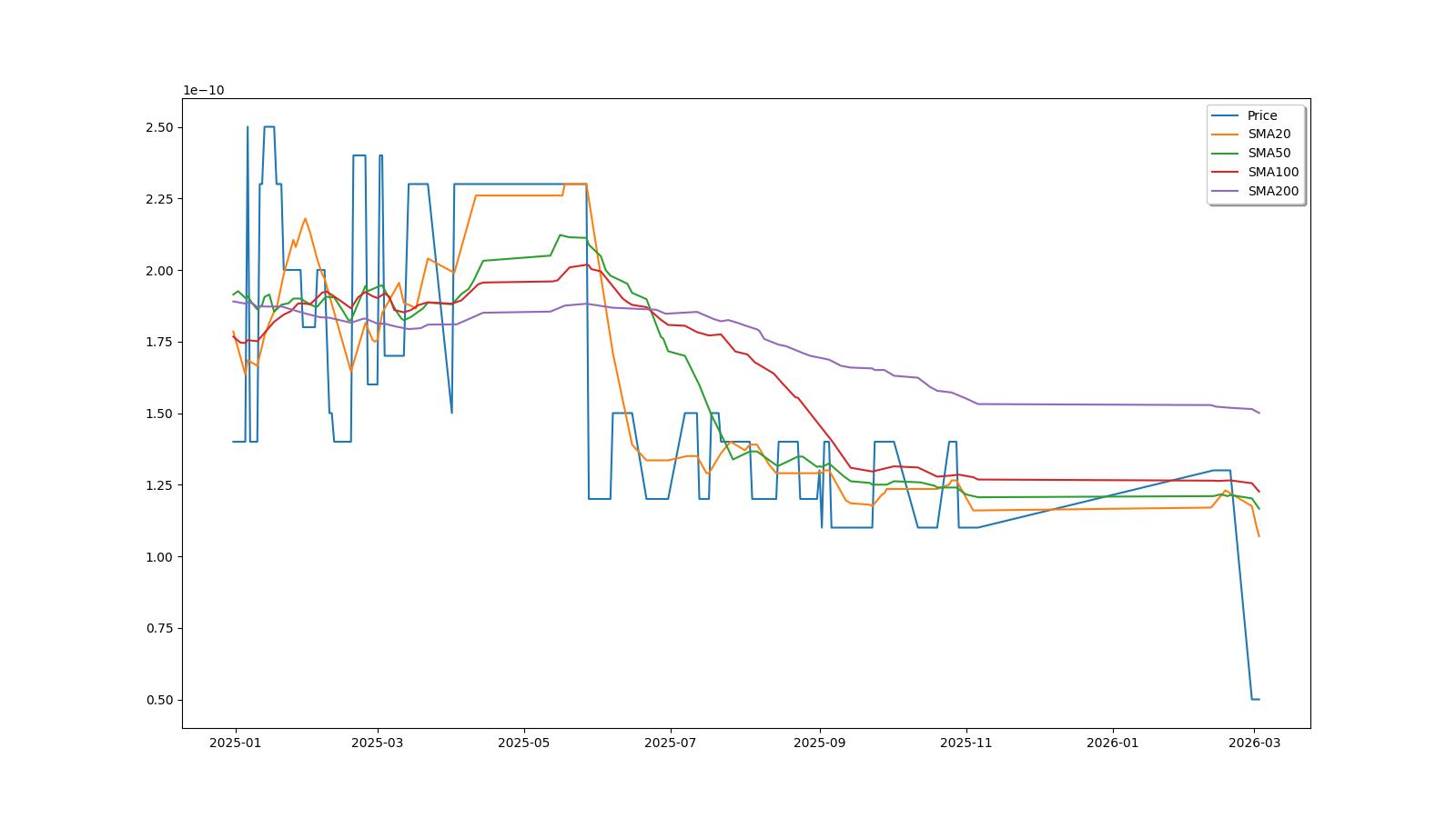 CluCoin Simple Moving Averages