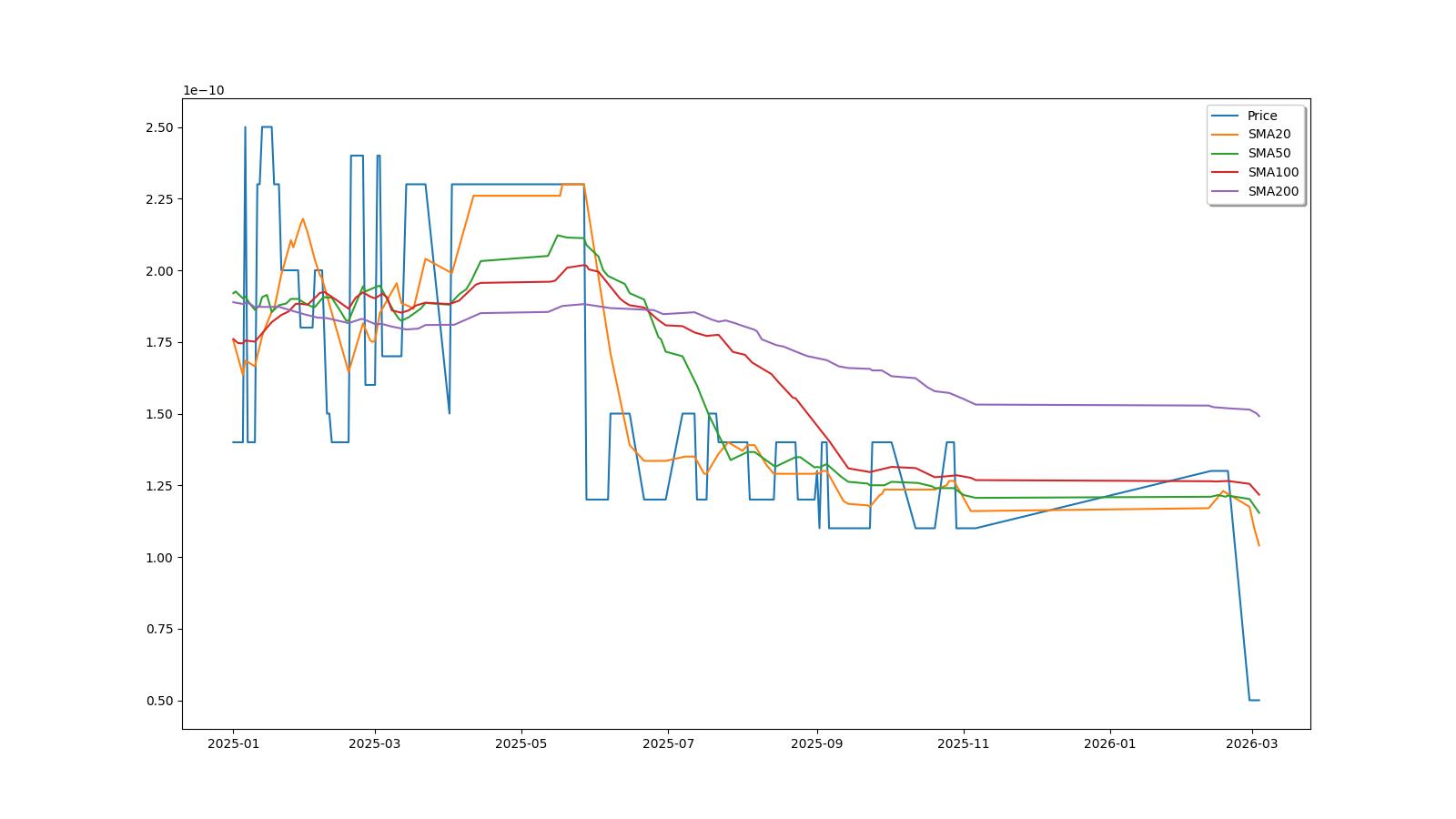 CluCoin Simple Moving Averages