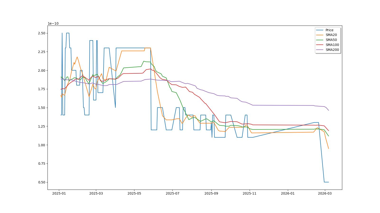 CluCoin Simple Moving Averages