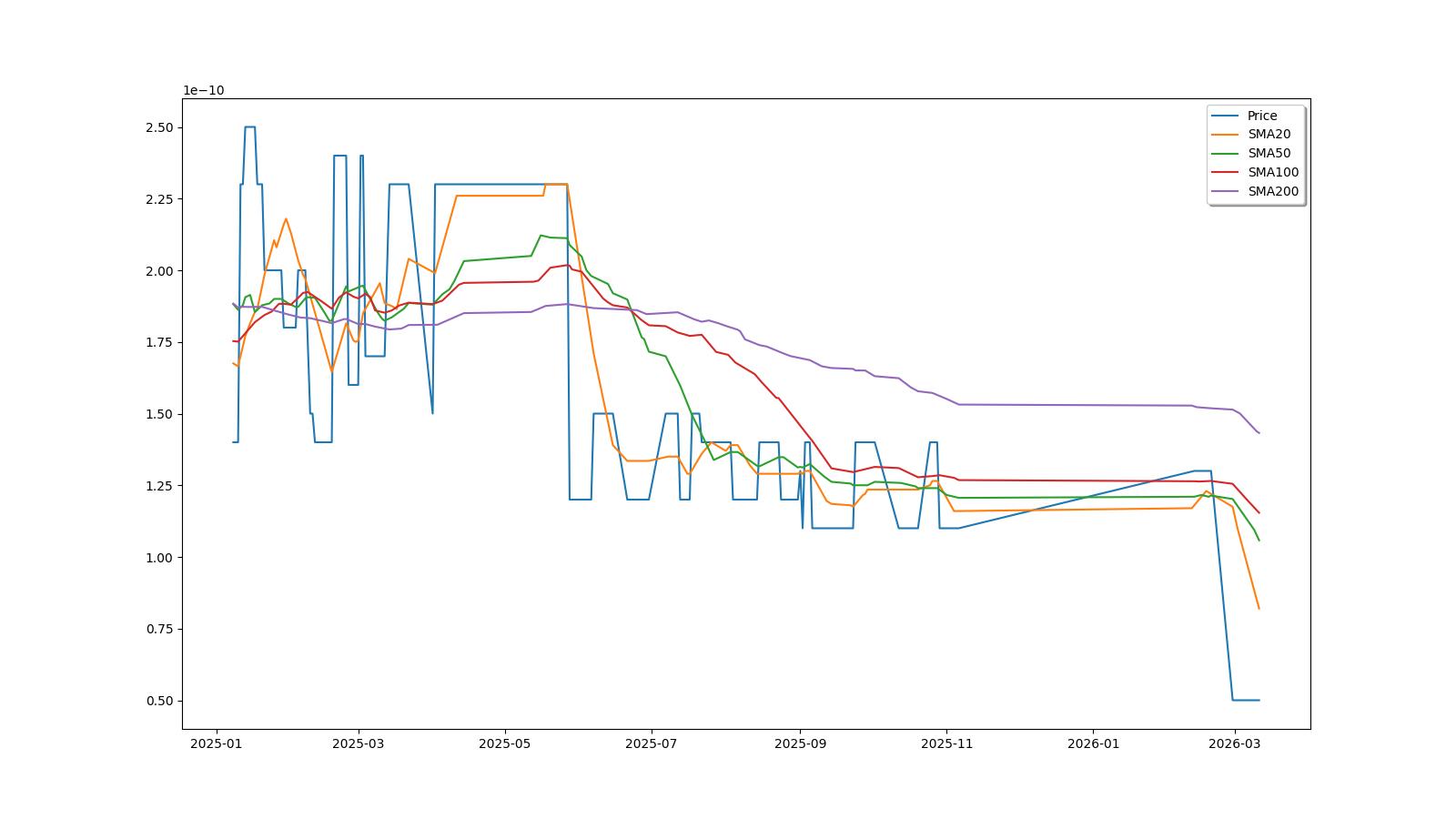 CluCoin Simple Moving Averages