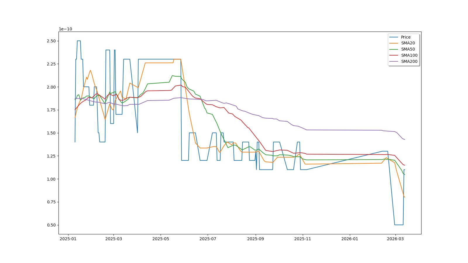 CluCoin Simple Moving Averages