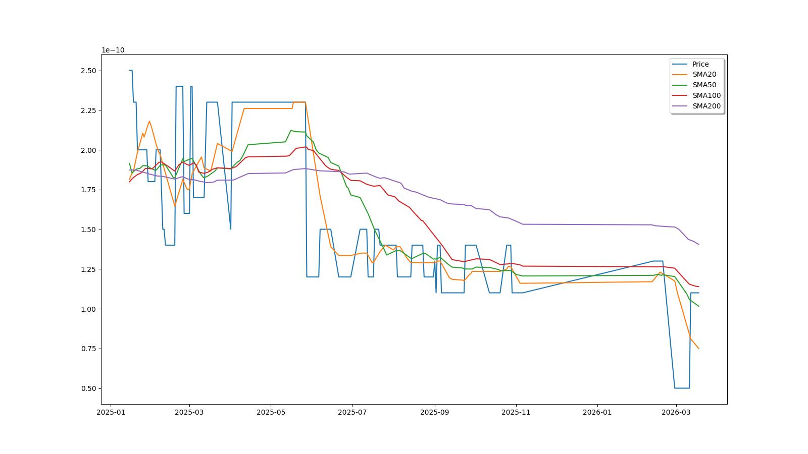CluCoin Simple Moving Averages