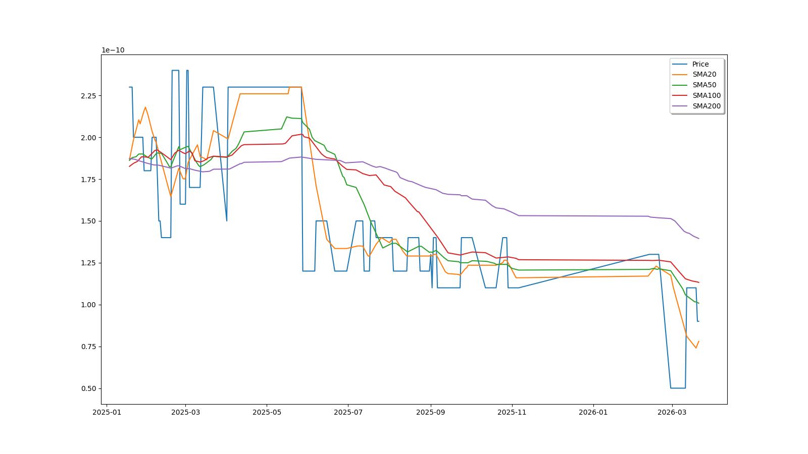 CluCoin Simple Moving Averages