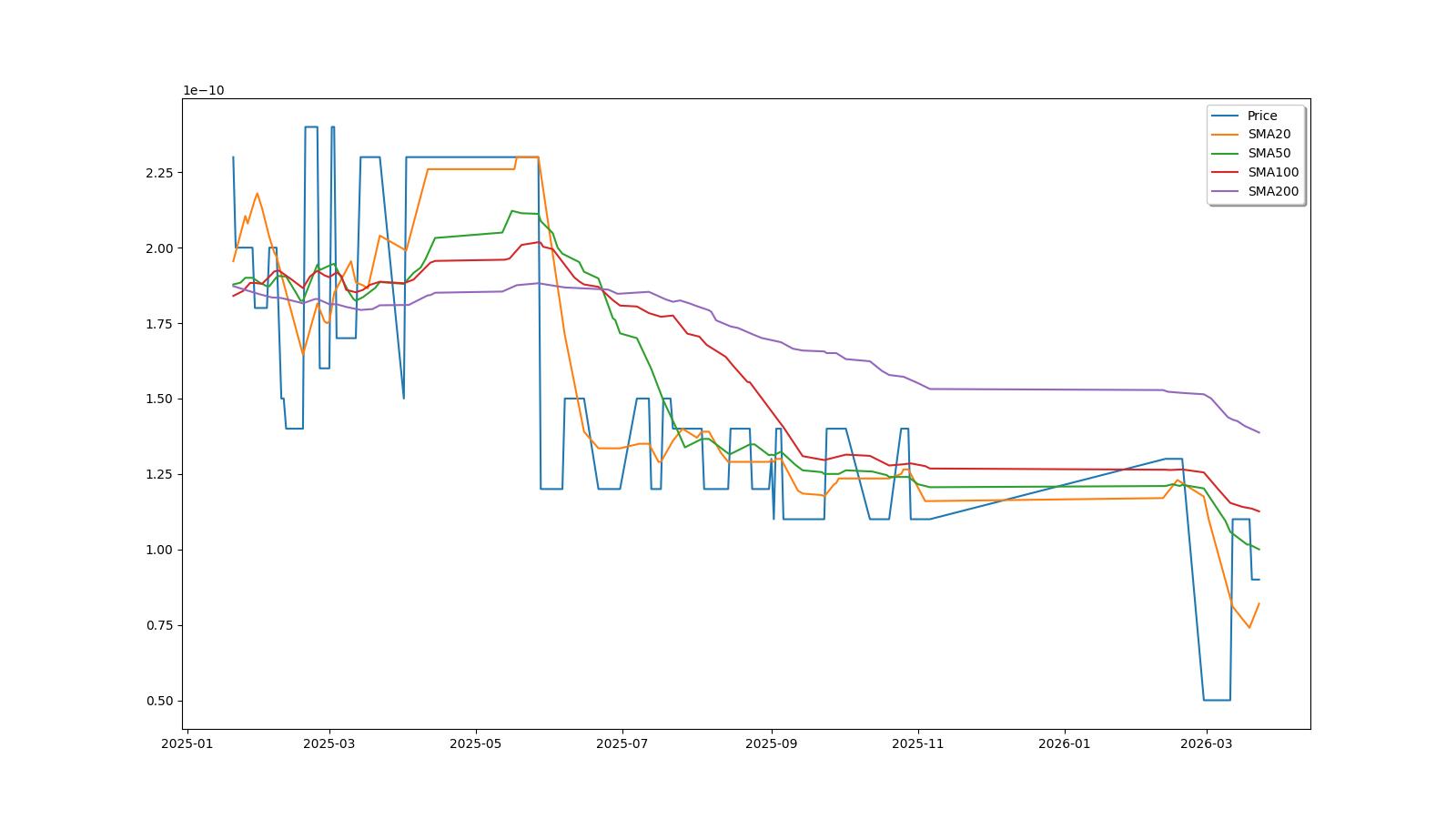 CluCoin Simple Moving Averages
