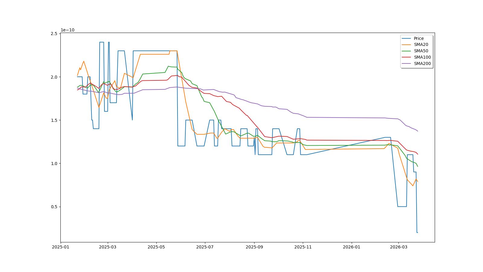 CluCoin Simple Moving Averages