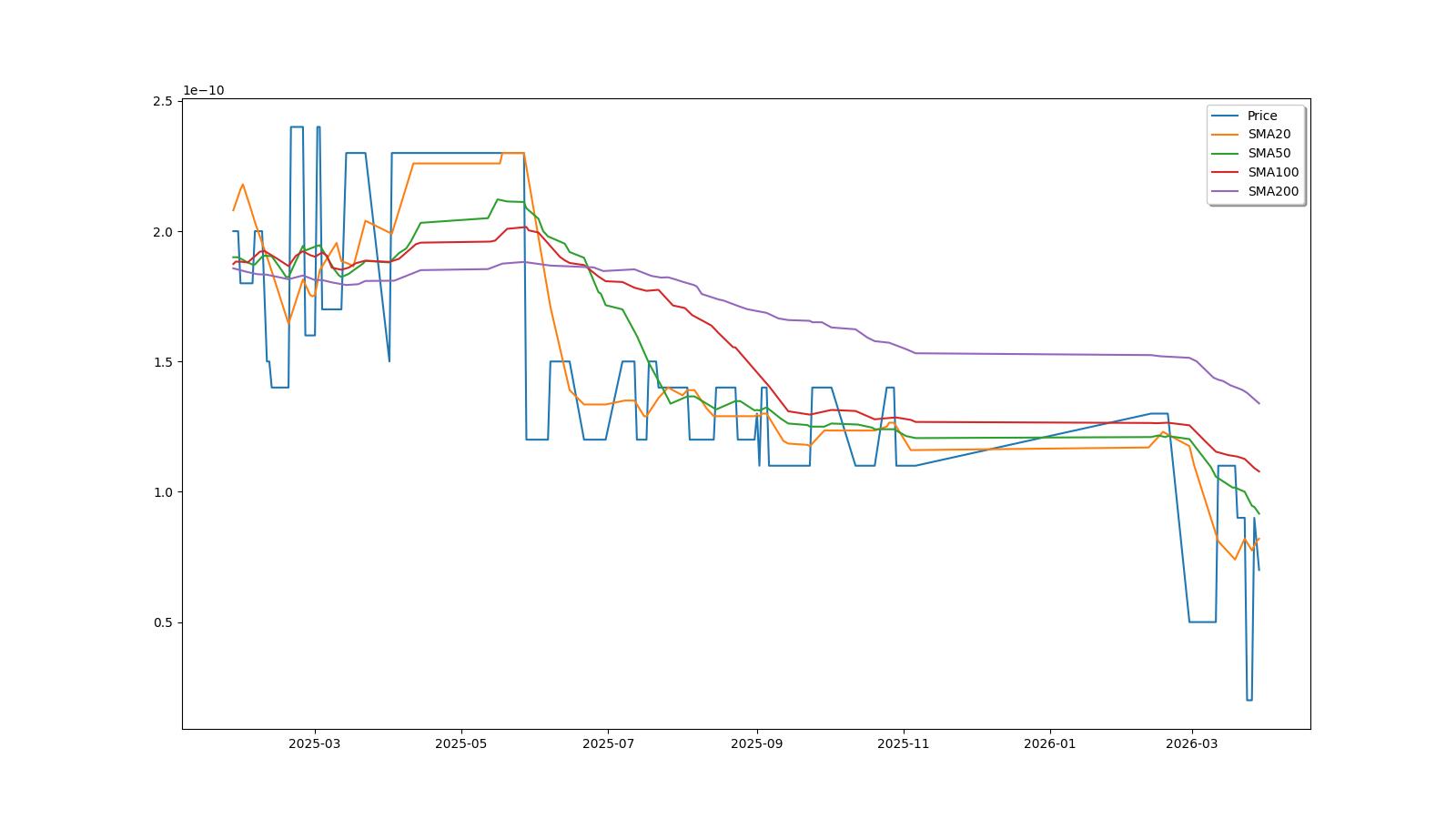 CluCoin Simple Moving Averages