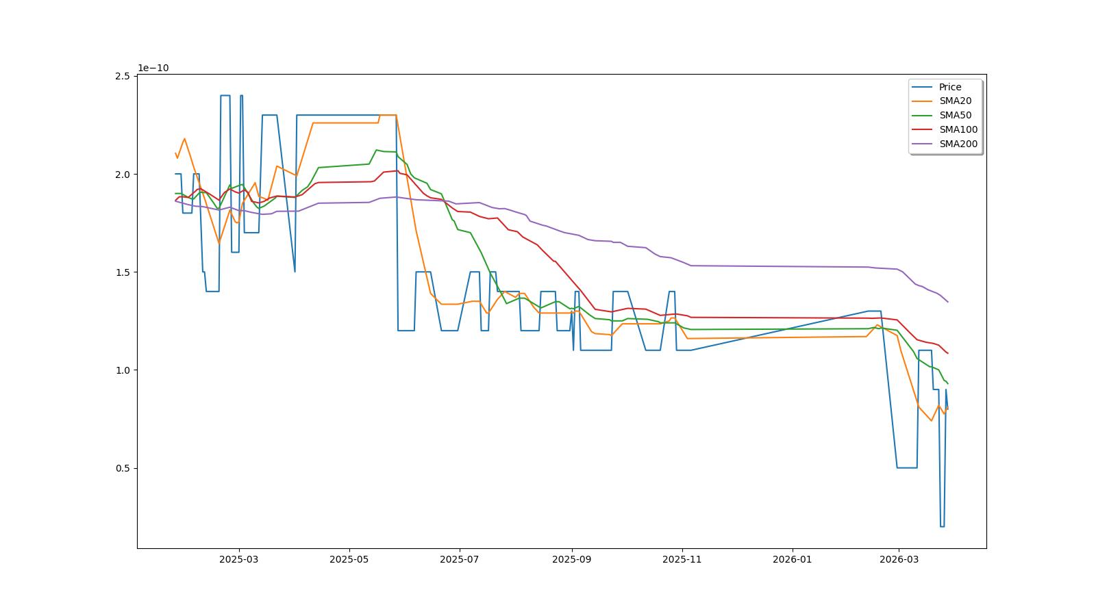CluCoin Simple Moving Averages