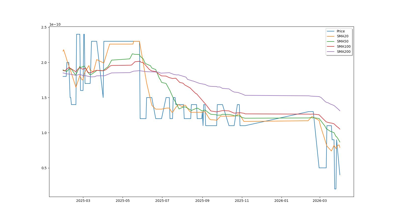 CluCoin Simple Moving Averages