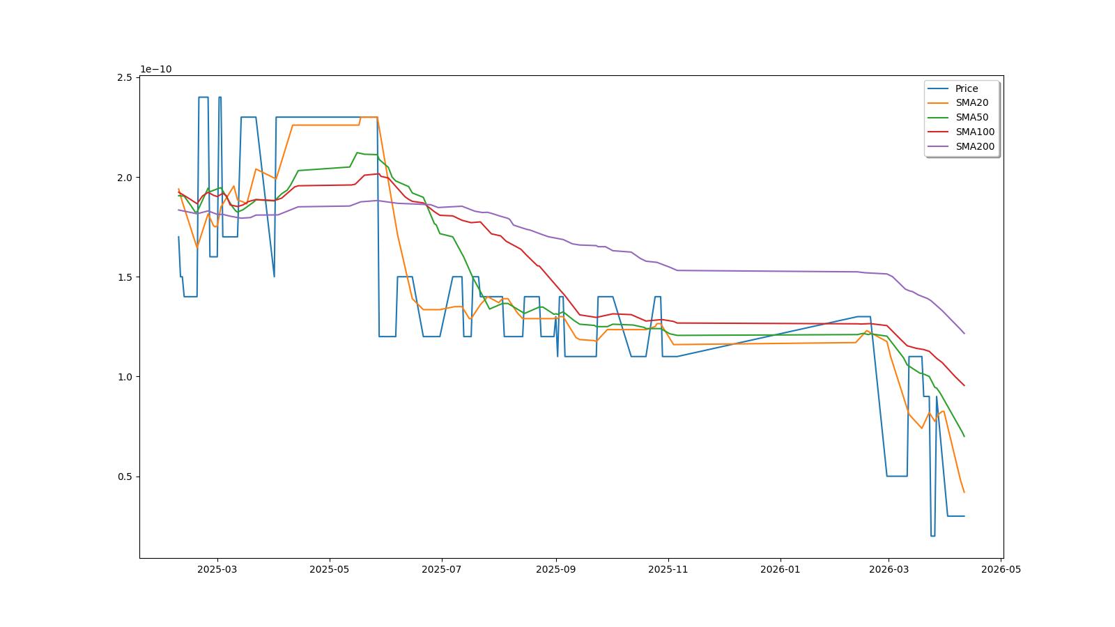 CluCoin Simple Moving Averages