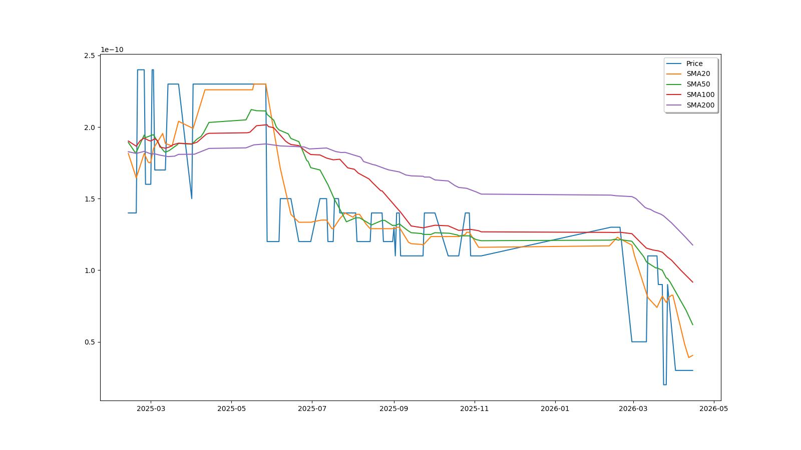 CluCoin Simple Moving Averages
