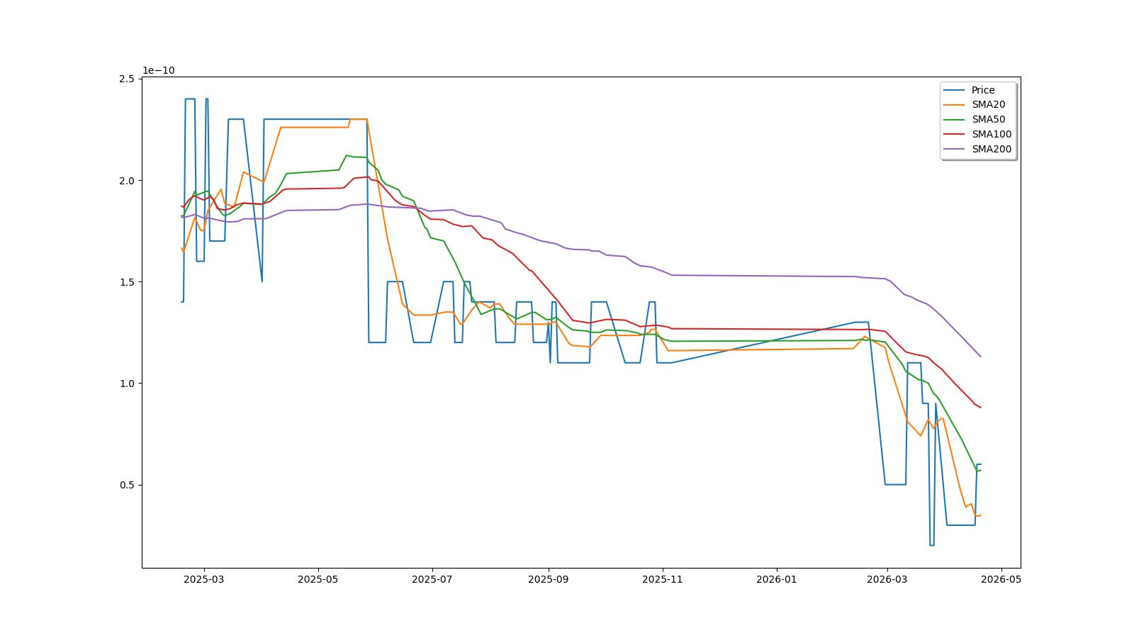CluCoin Simple Moving Averages