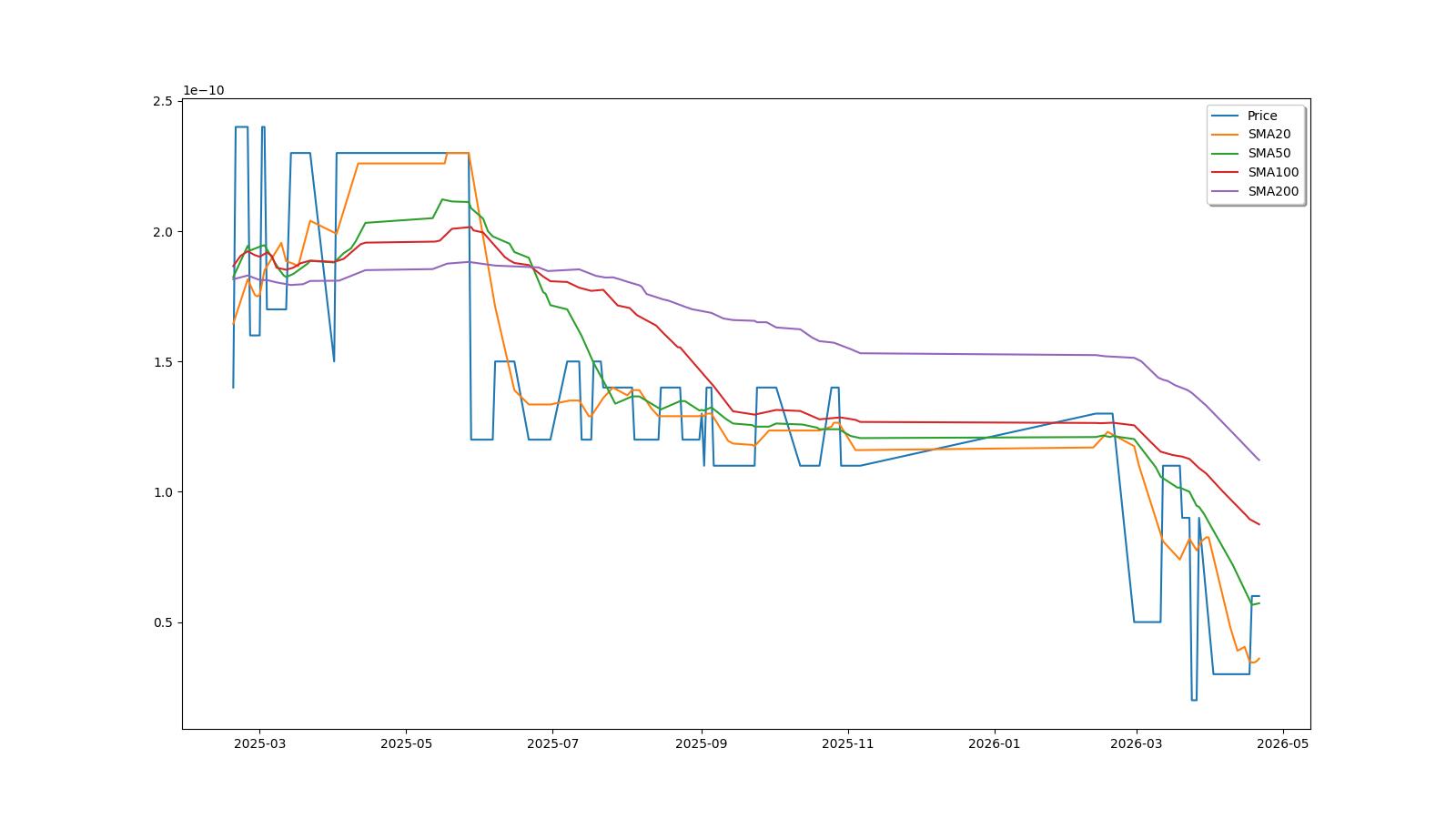 CluCoin Simple Moving Averages