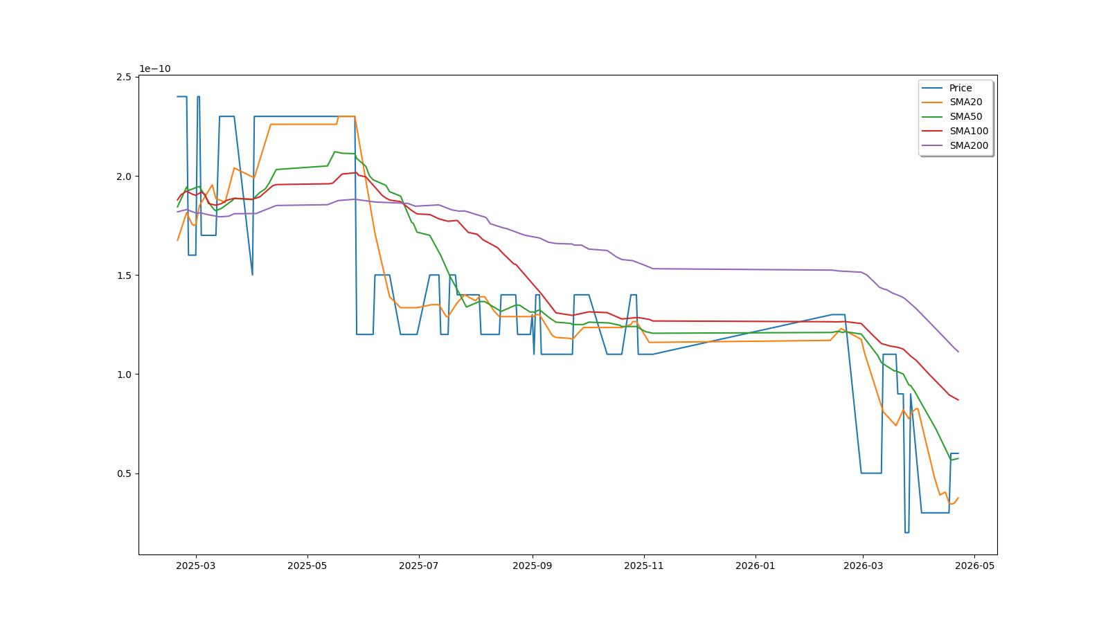 CluCoin Simple Moving Averages