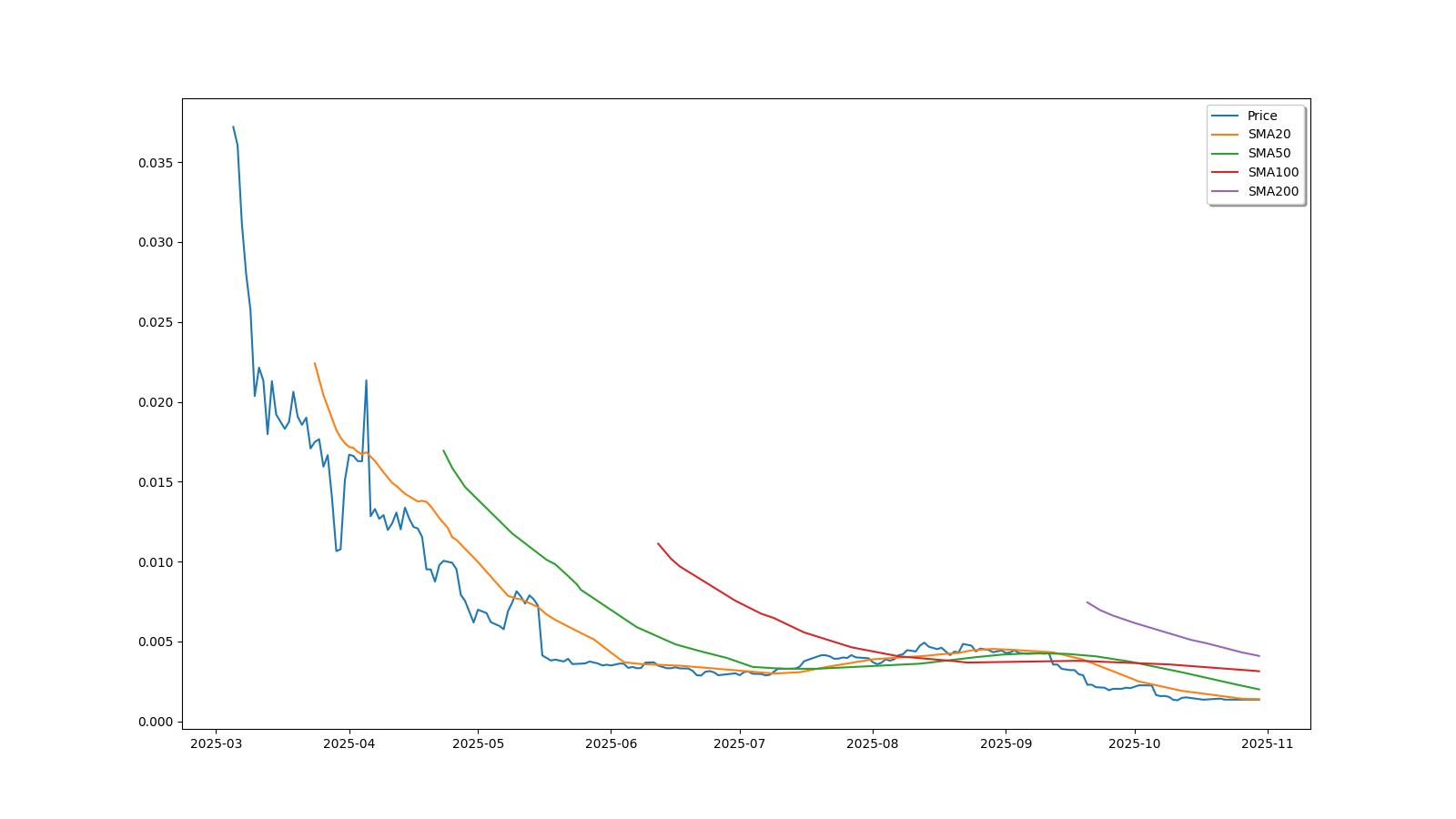 Clustr Labs Simple Moving Averages