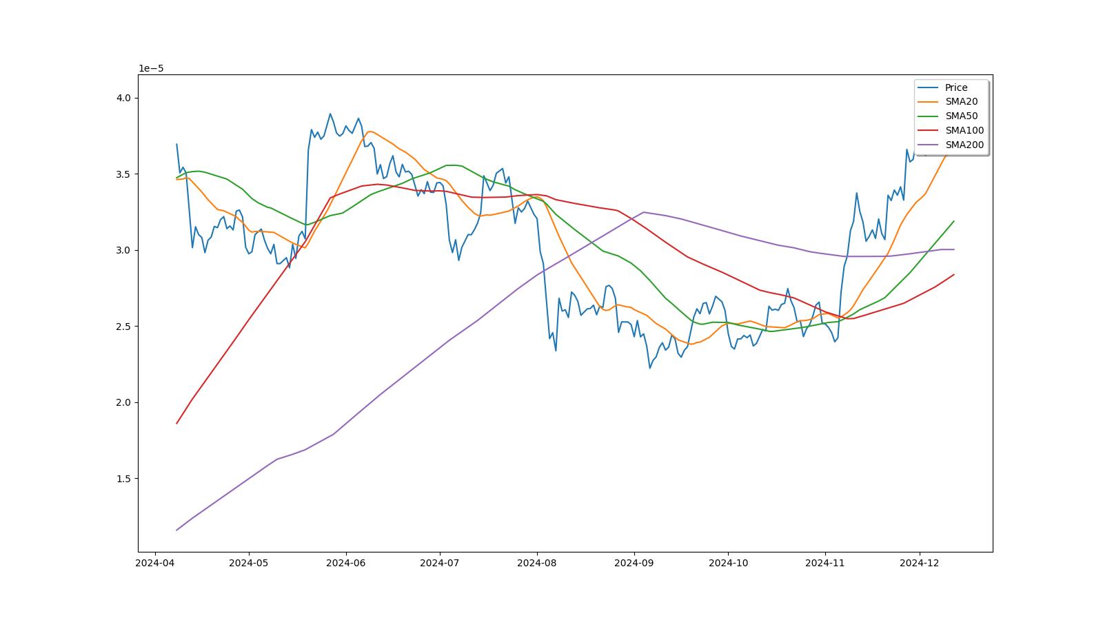 CMITCOIN Simple Moving Averages