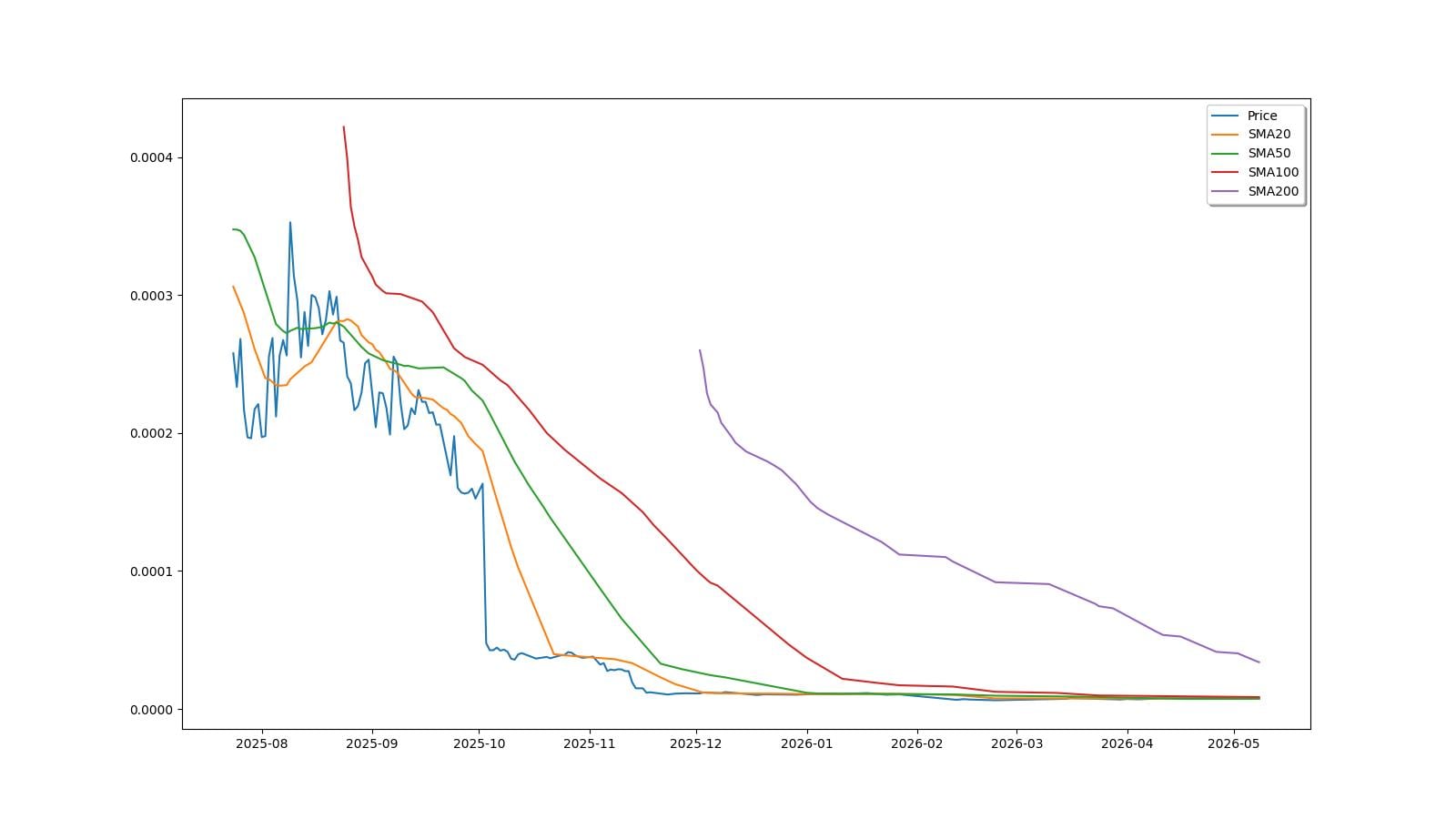CMX Agent Simple Moving Averages