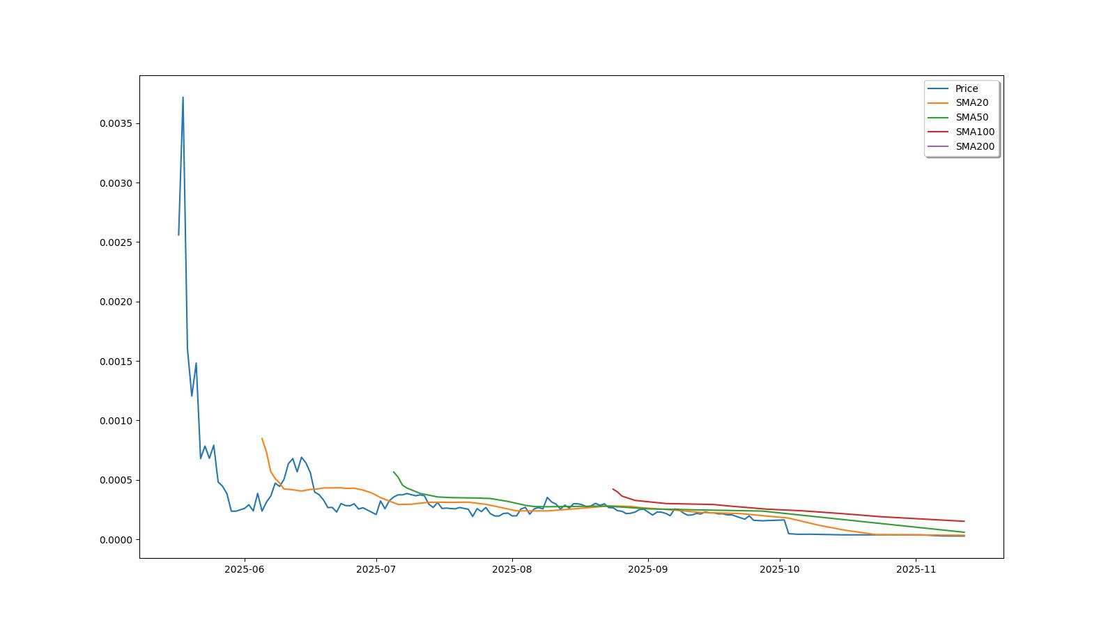 CMX Agent Simple Moving Averages