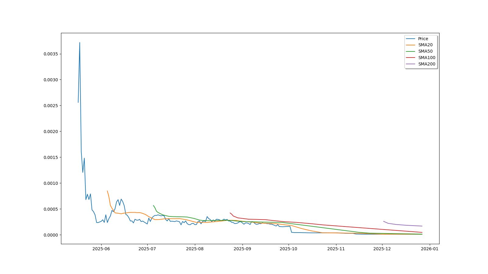 CMX Agent Simple Moving Averages