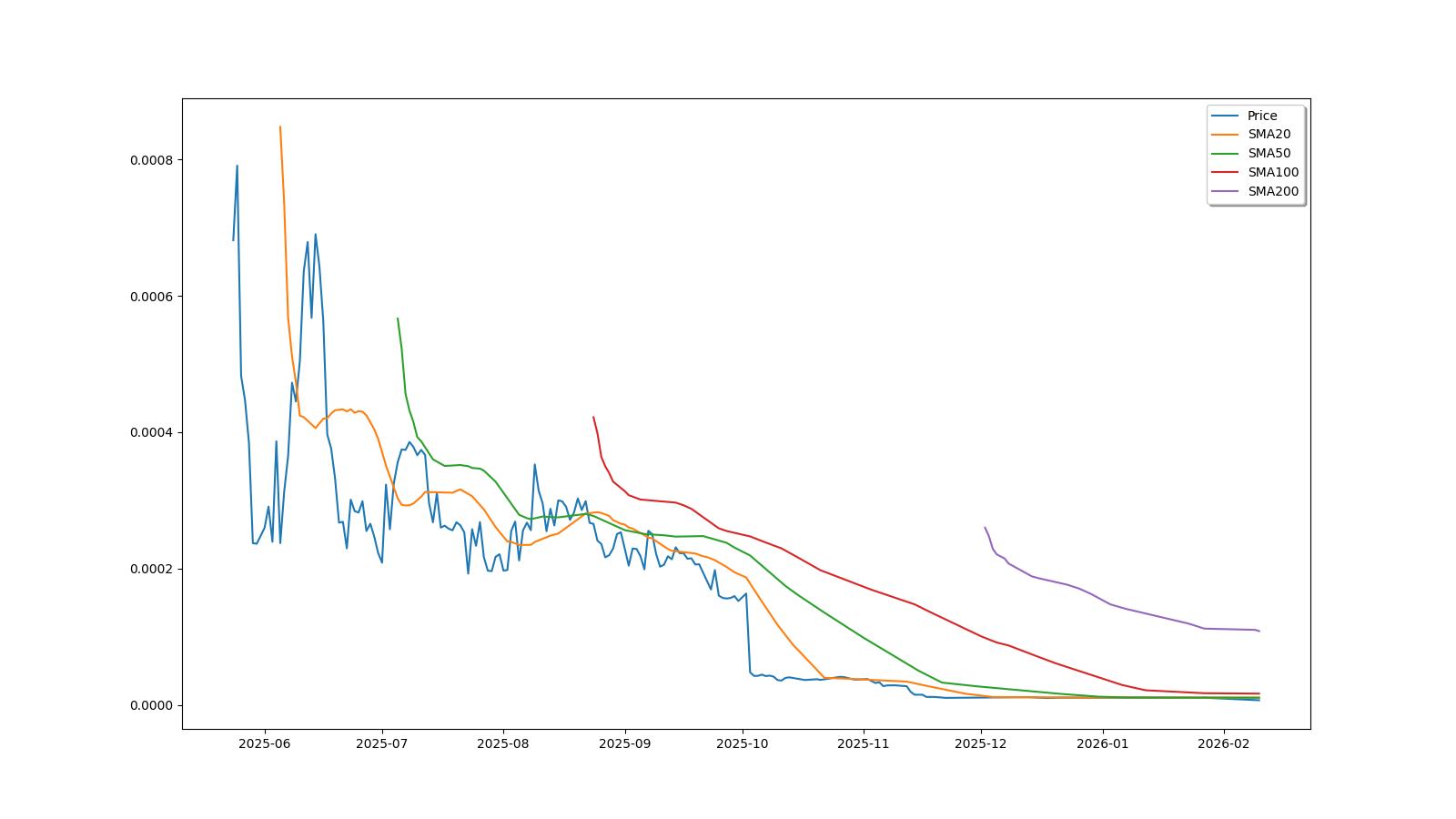 CMX Agent Simple Moving Averages