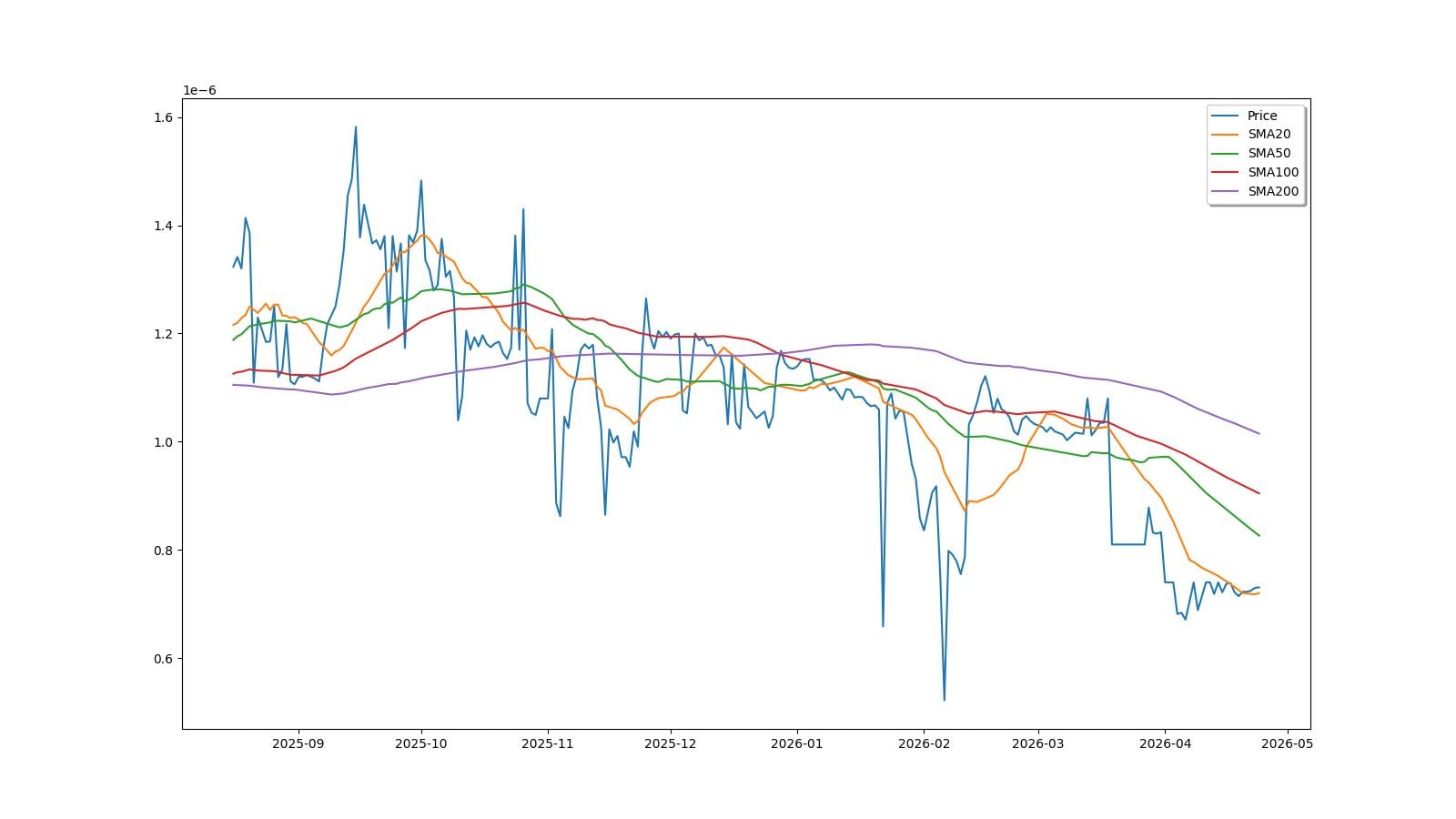 CNG Casino Simple Moving Averages