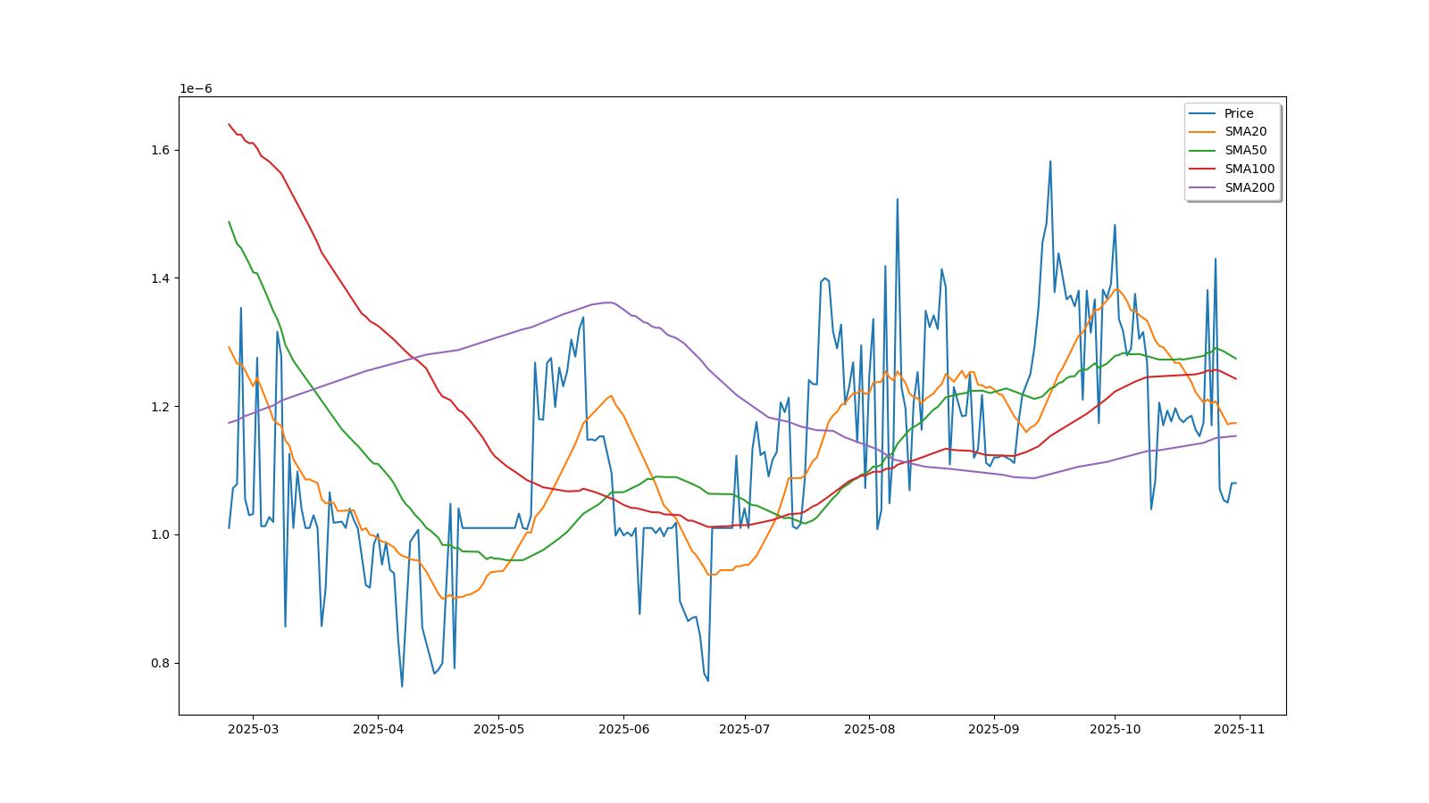 CNG Casino Simple Moving Averages