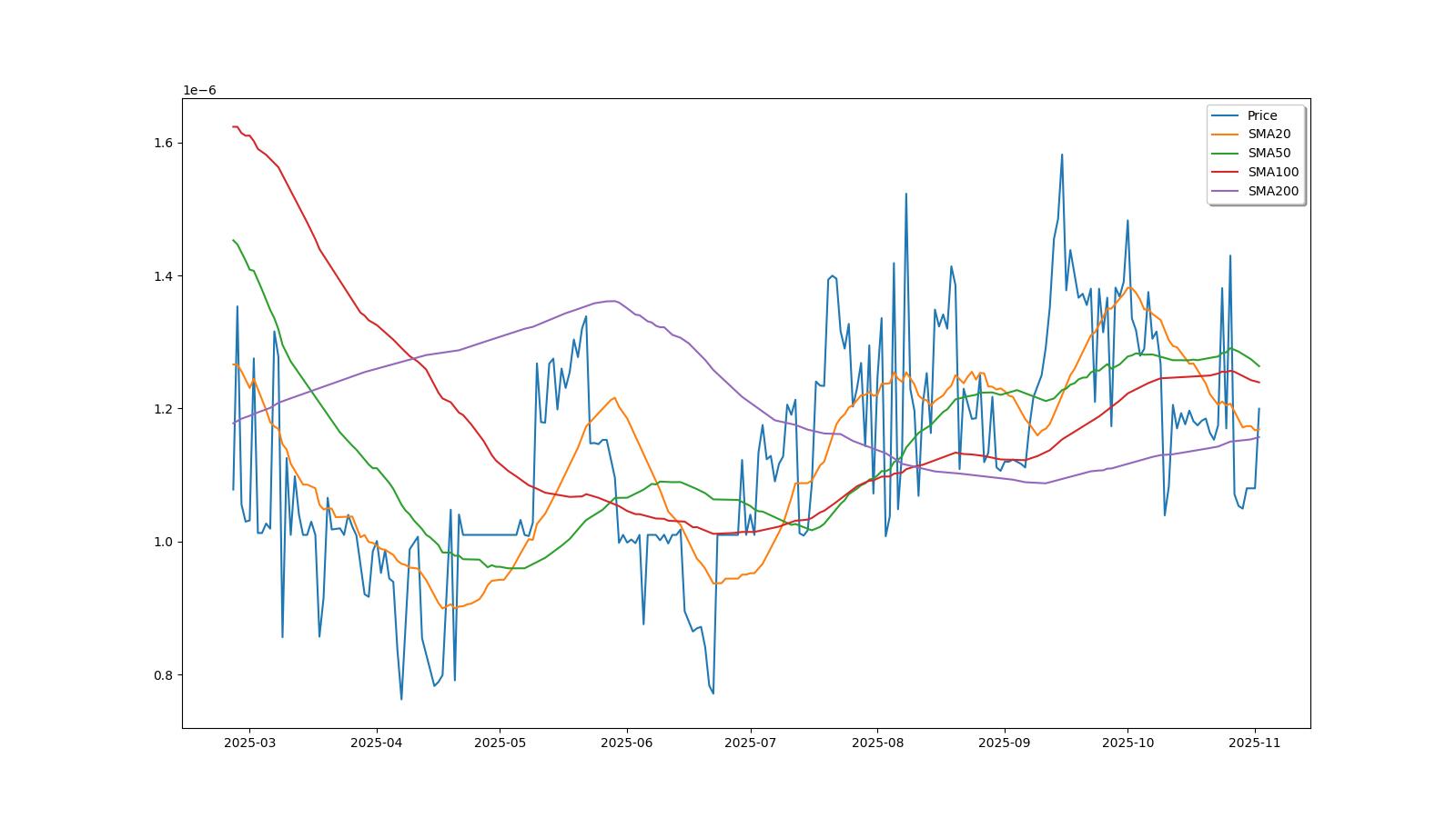 CNG Casino Simple Moving Averages