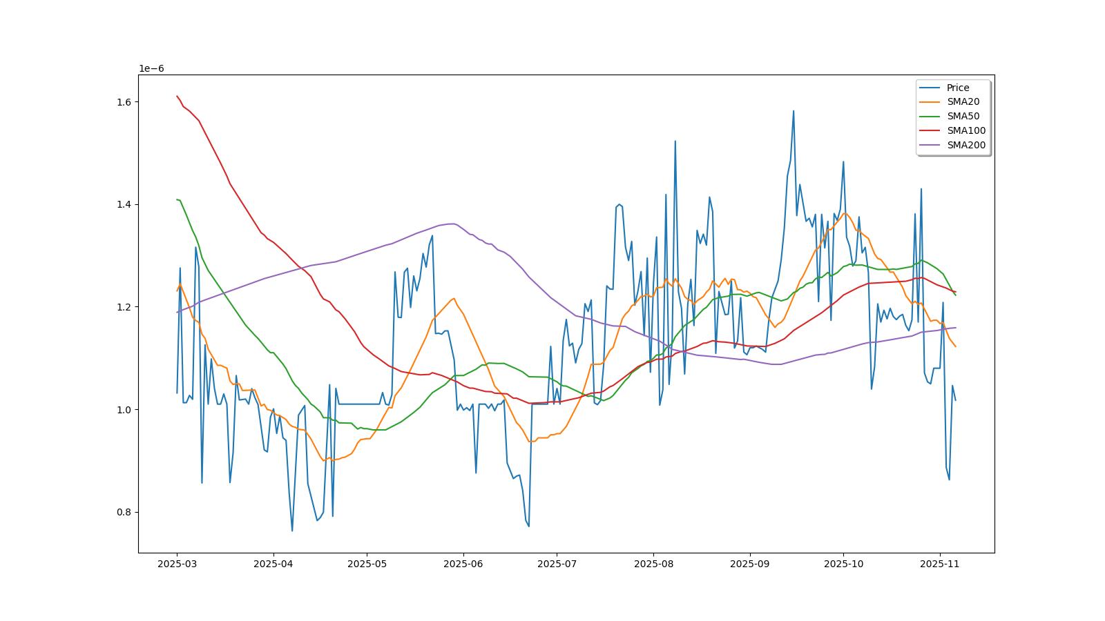 CNG Casino Simple Moving Averages