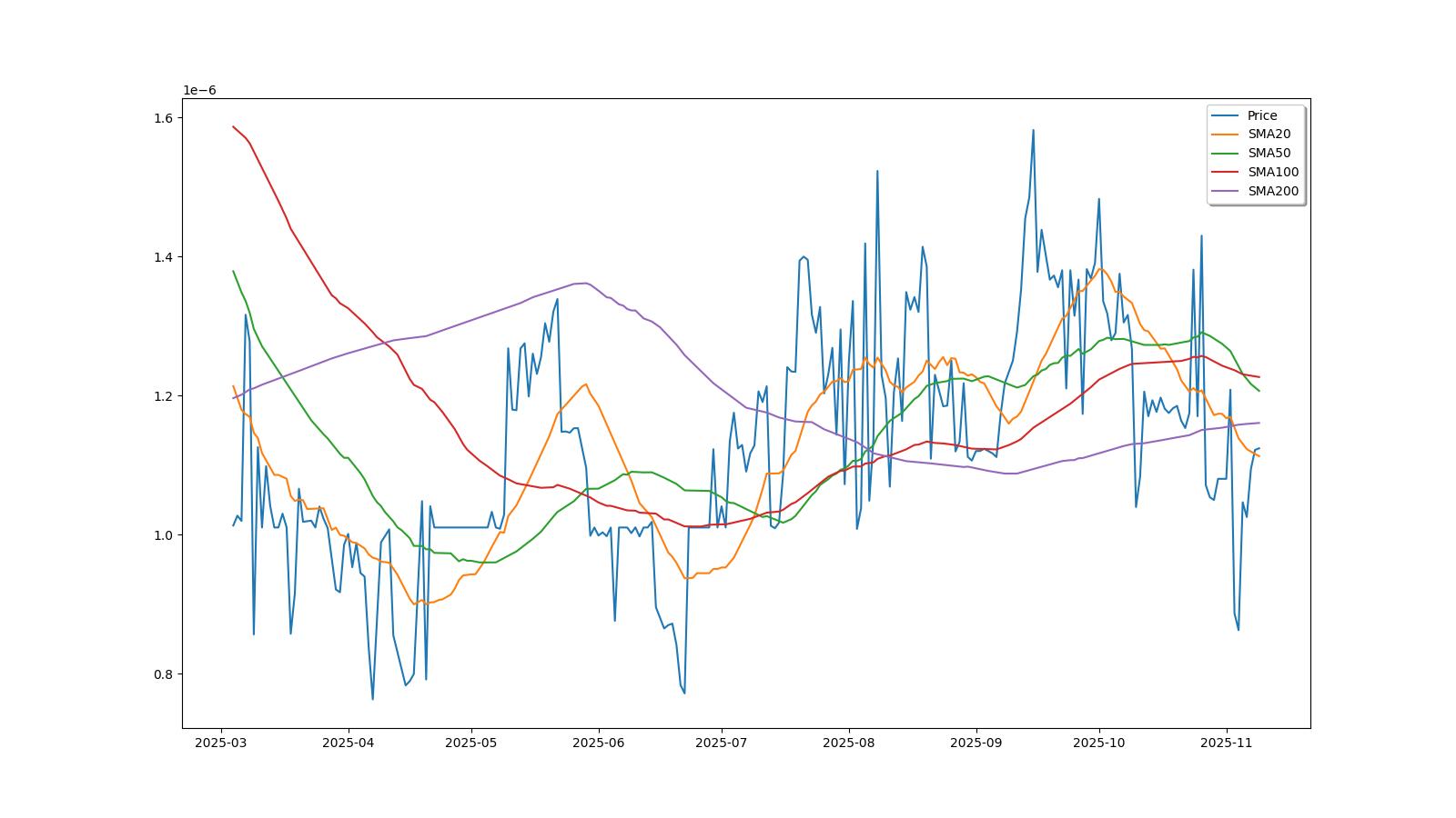 CNG Casino Simple Moving Averages