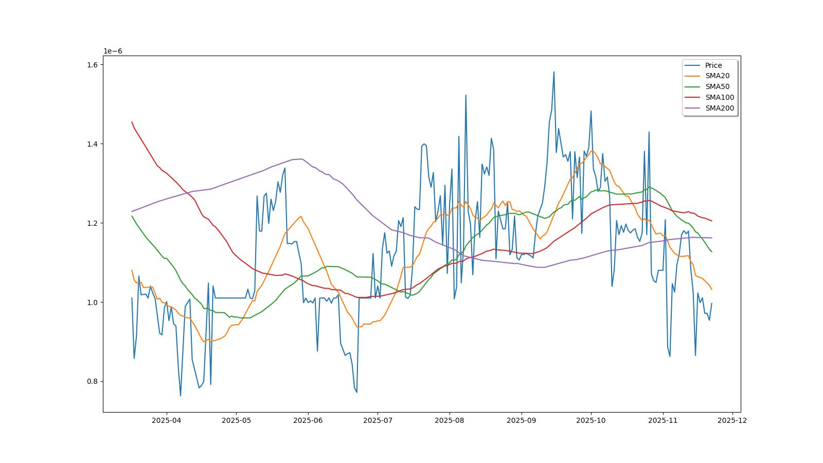 CNG Casino Simple Moving Averages