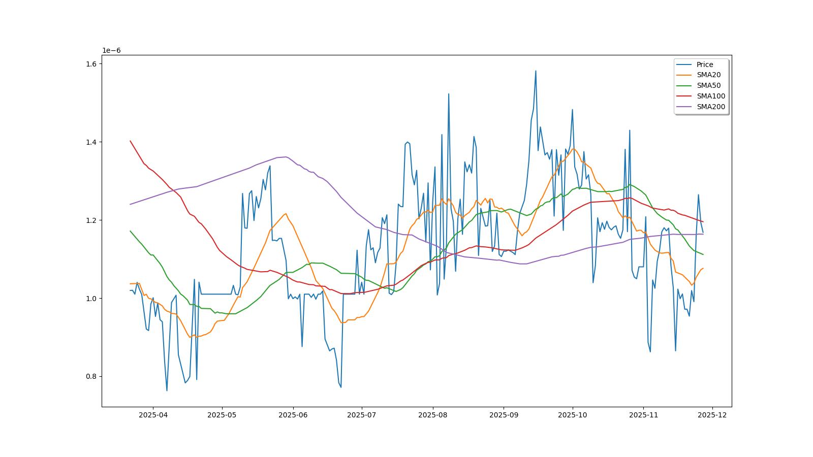CNG Casino Simple Moving Averages