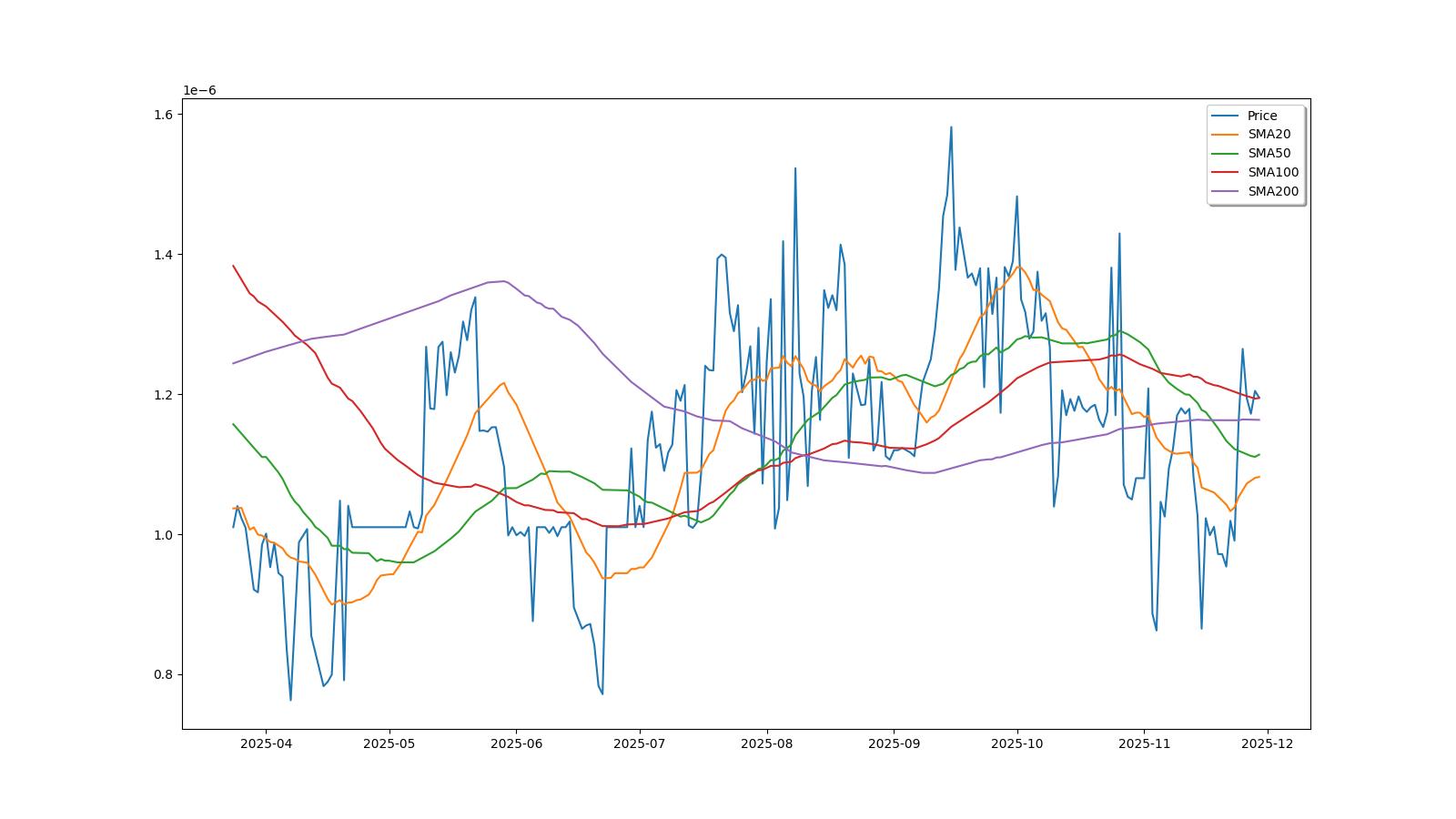 CNG Casino Simple Moving Averages