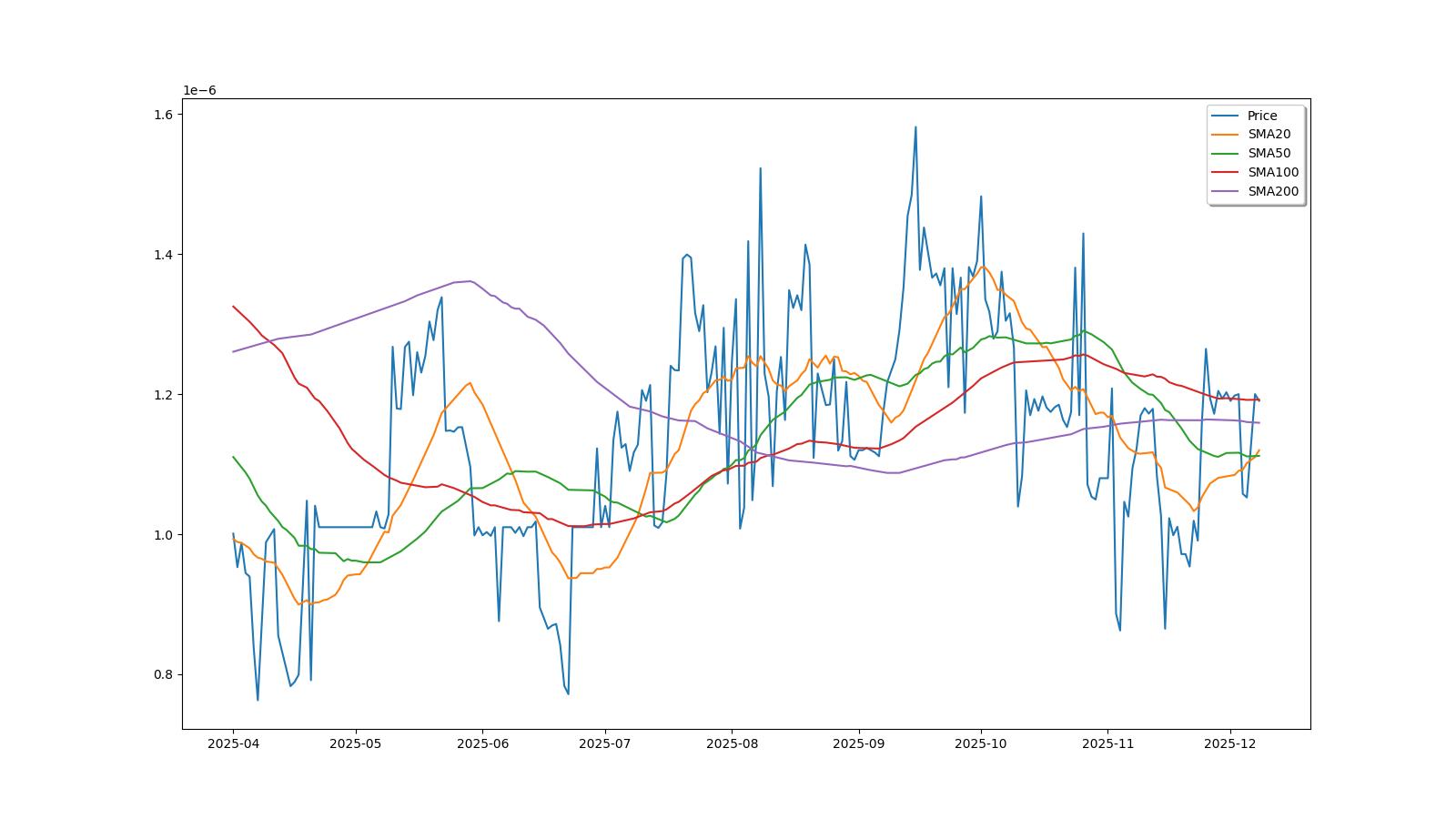 CNG Casino Simple Moving Averages