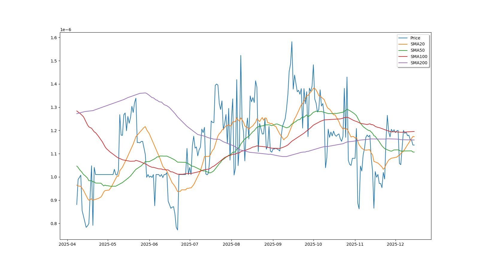 CNG Casino Simple Moving Averages