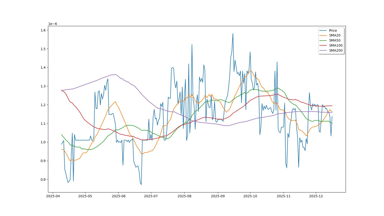 CNG Casino Simple Moving Averages