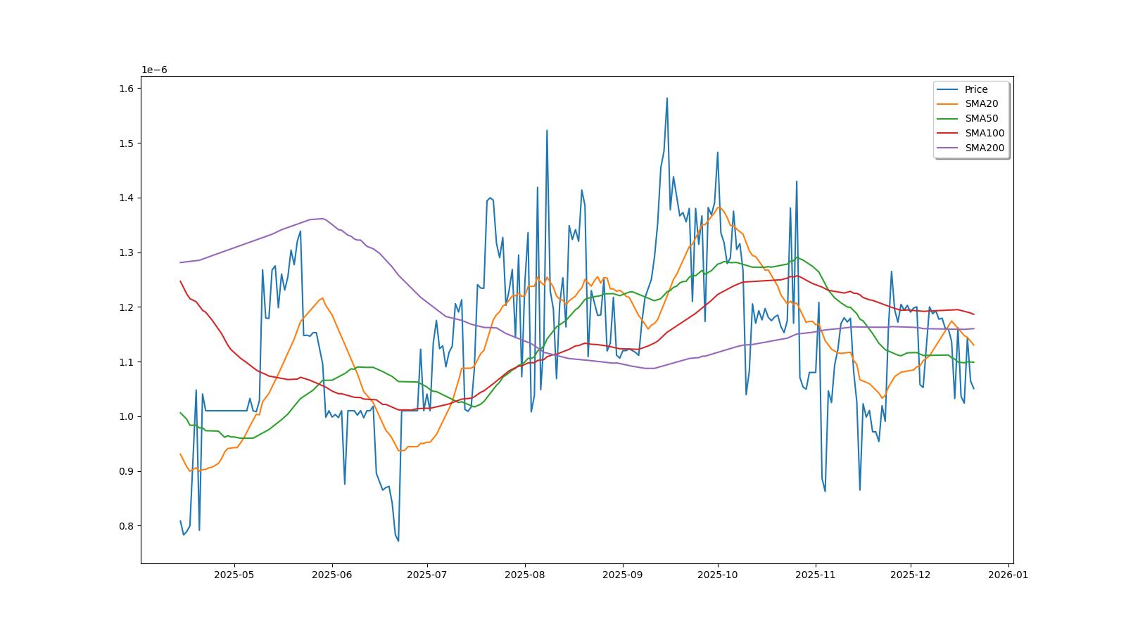CNG Casino Simple Moving Averages