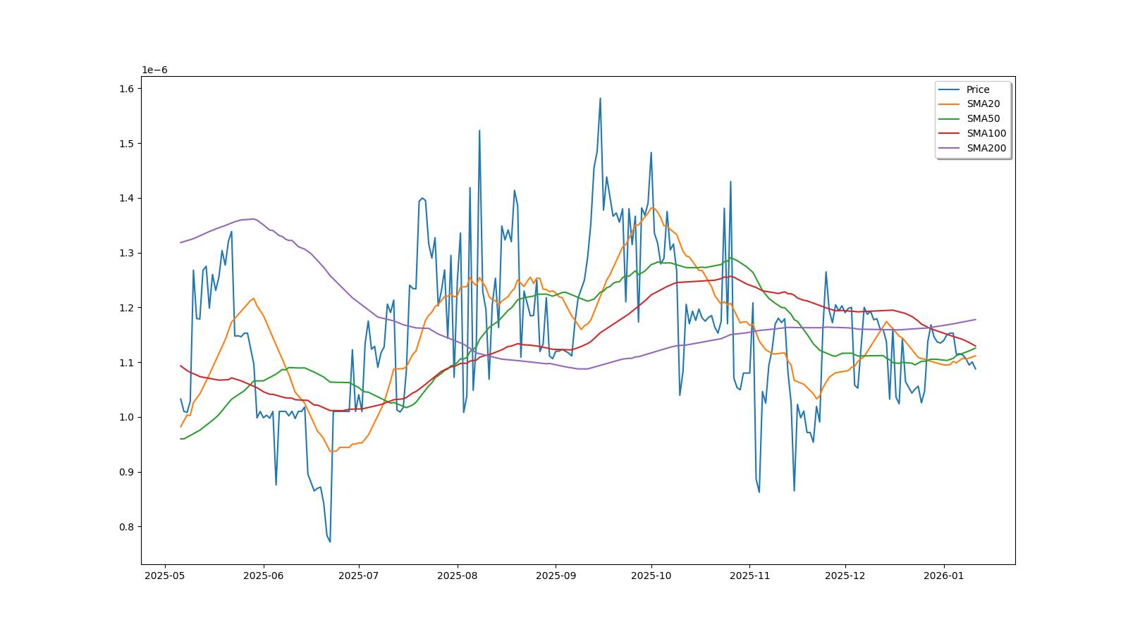 CNG Casino Simple Moving Averages