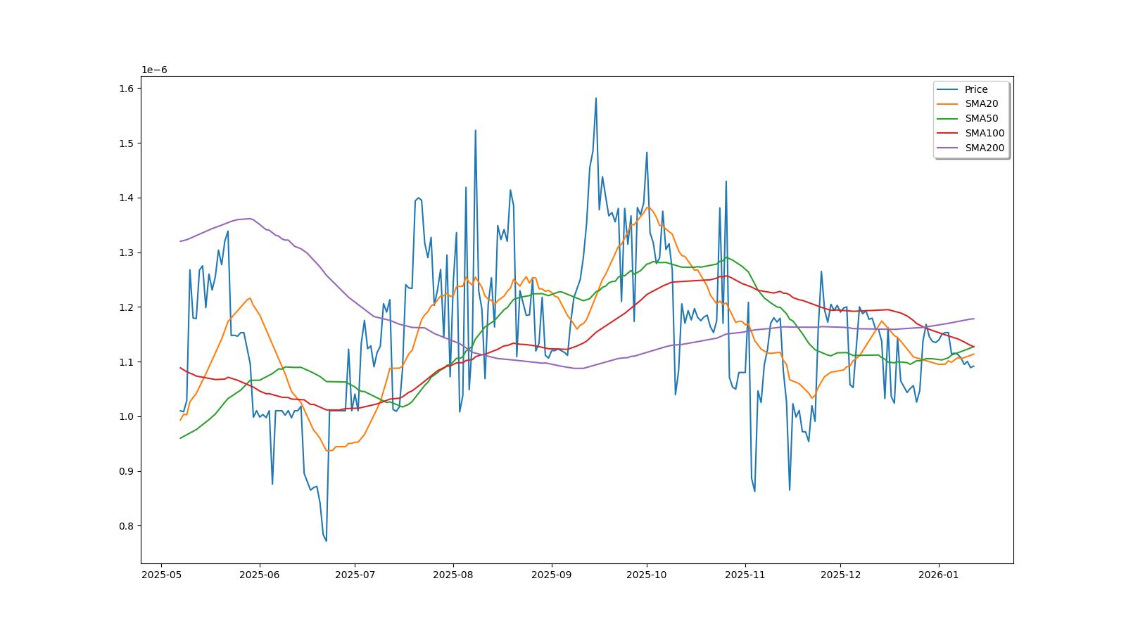 CNG Casino Simple Moving Averages