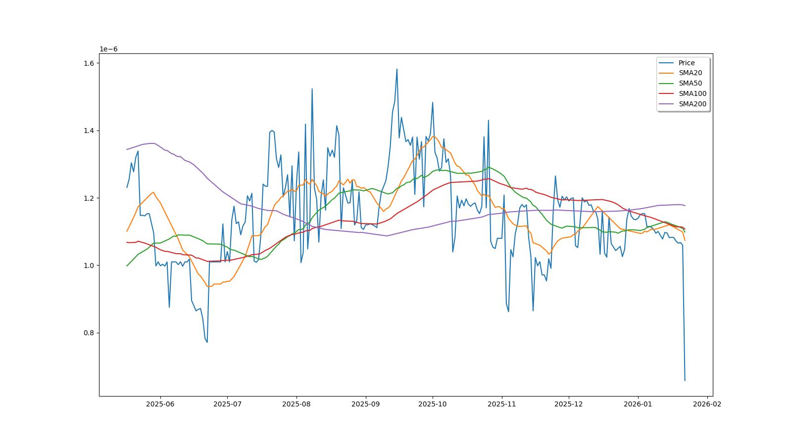 CNG Casino Simple Moving Averages