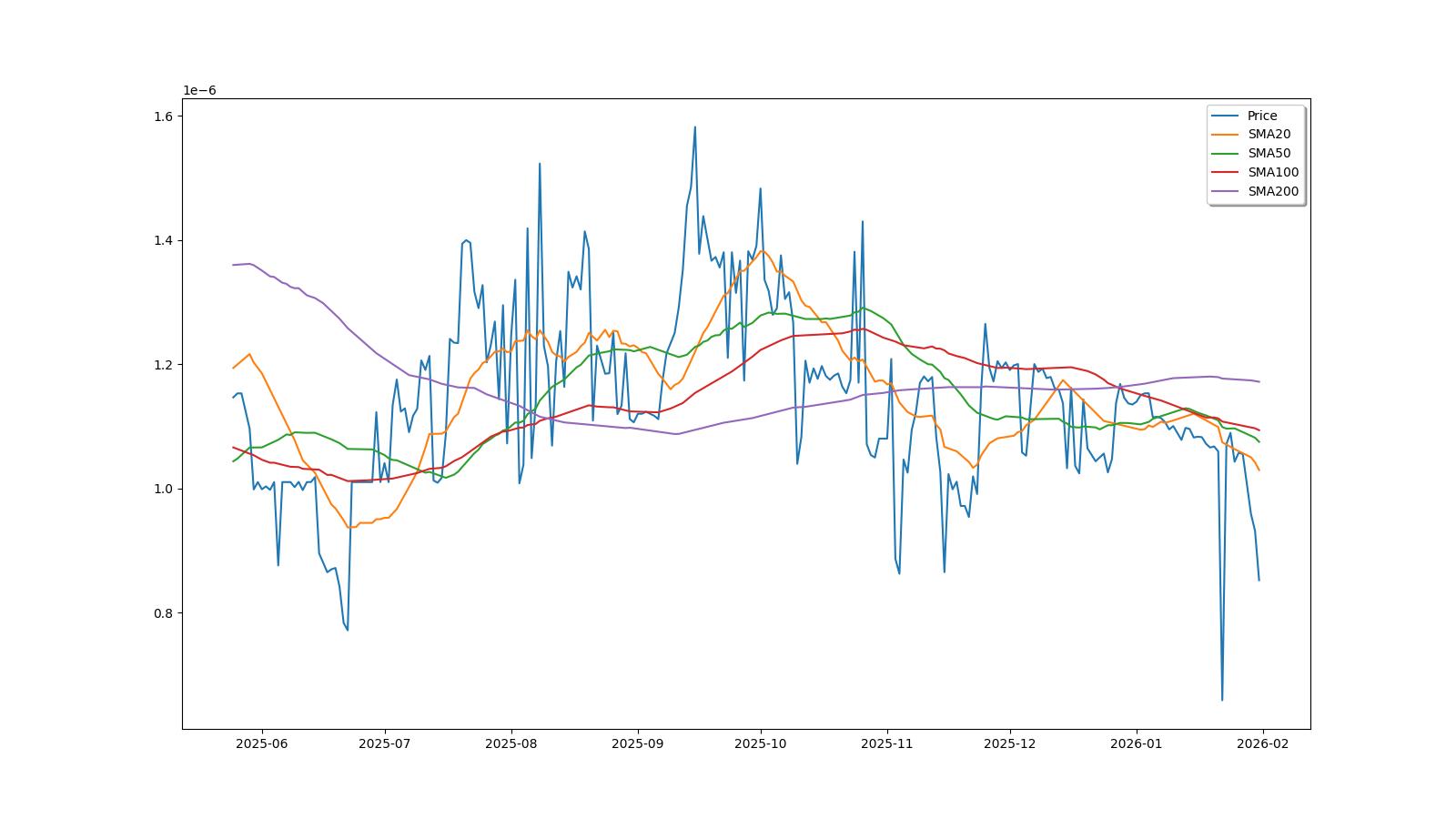 CNG Casino Simple Moving Averages