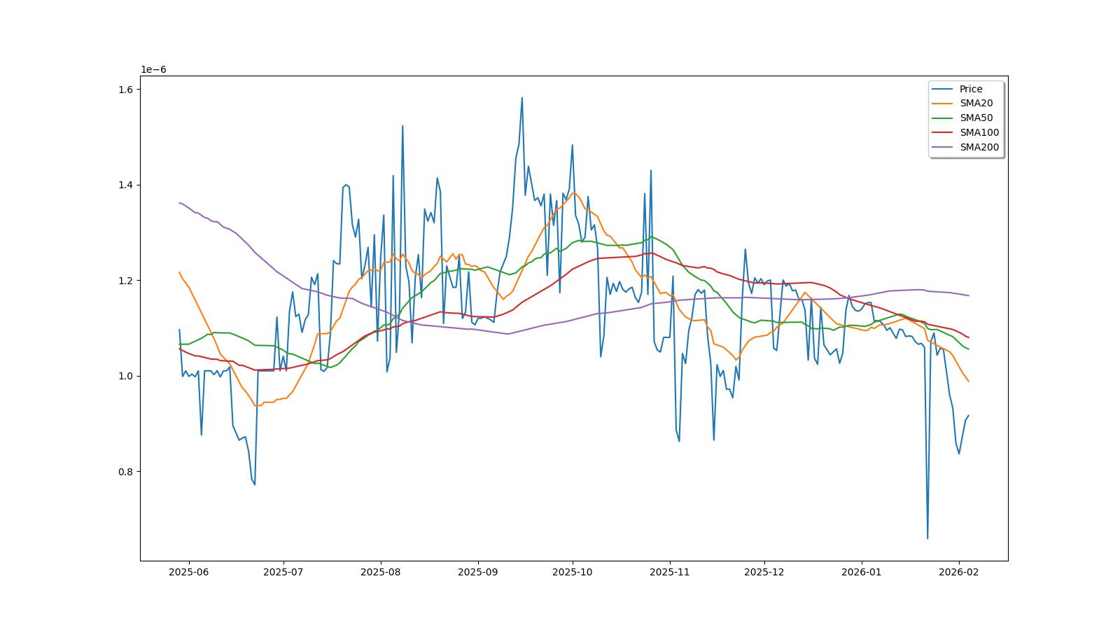 CNG Casino Simple Moving Averages