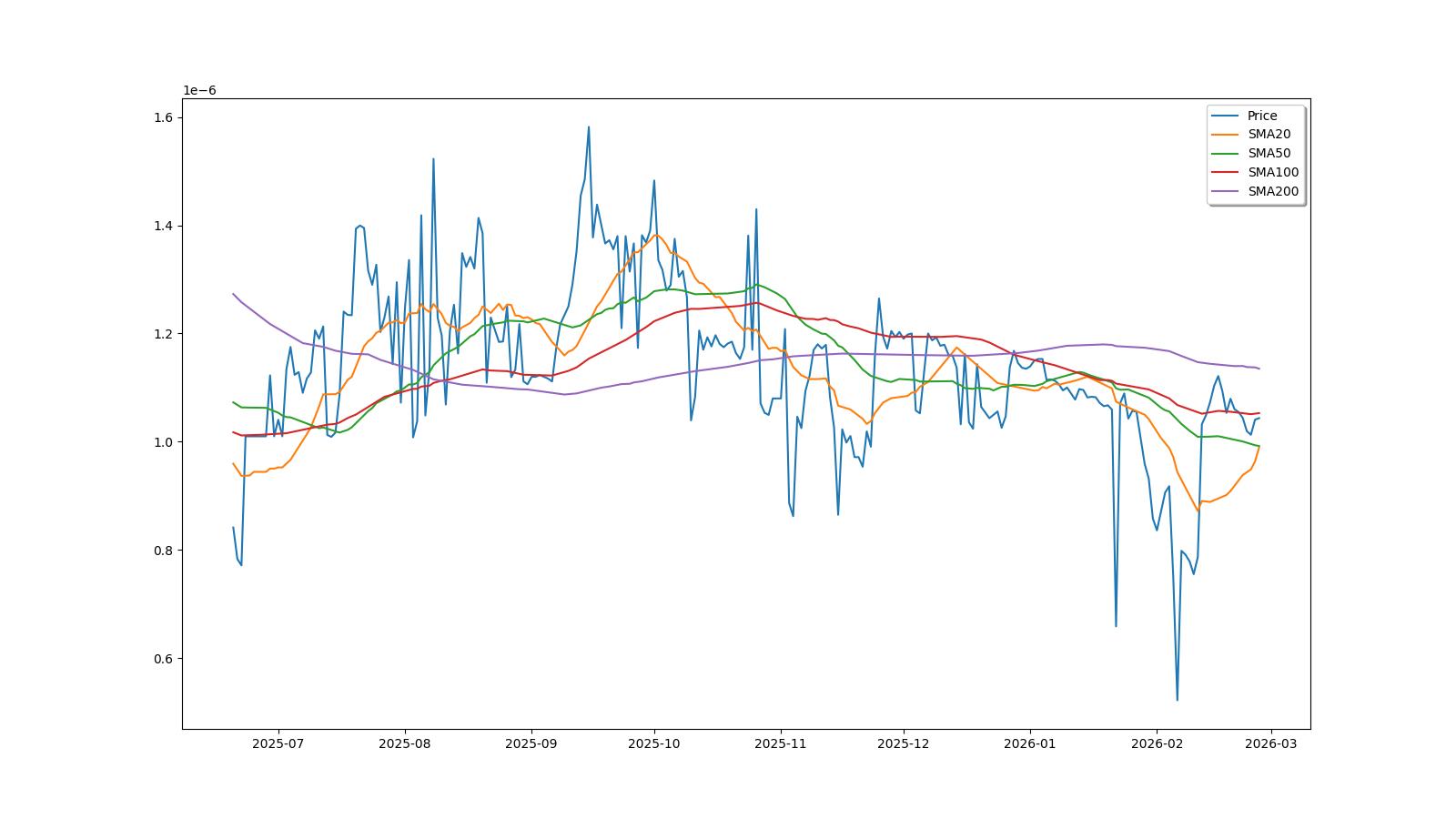 CNG Casino Simple Moving Averages