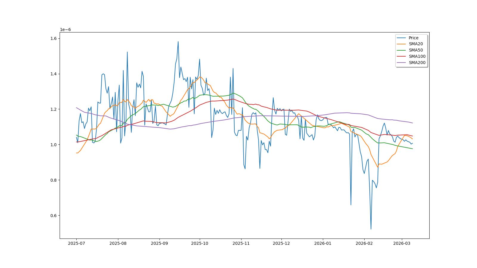 CNG Casino Simple Moving Averages
