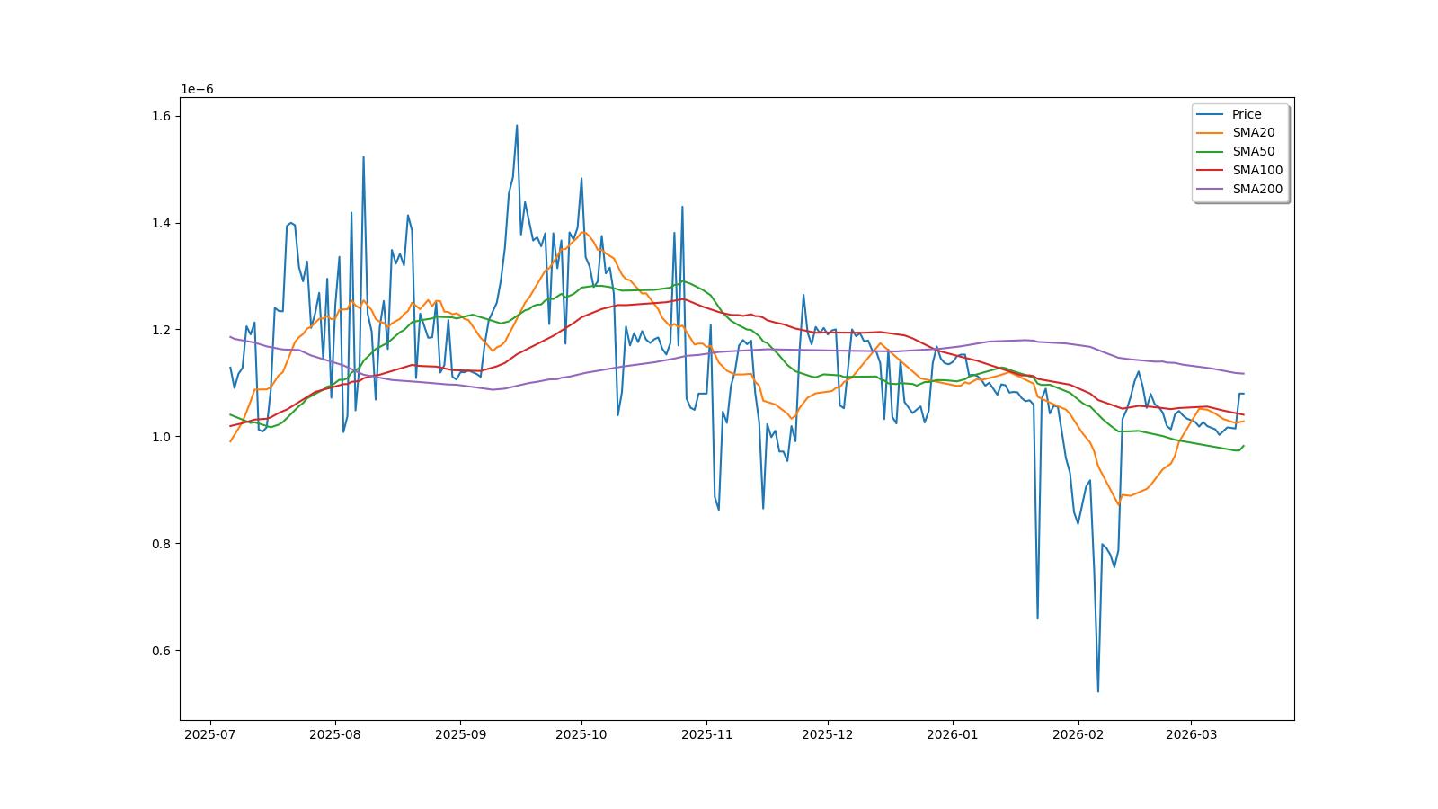 CNG Casino Simple Moving Averages